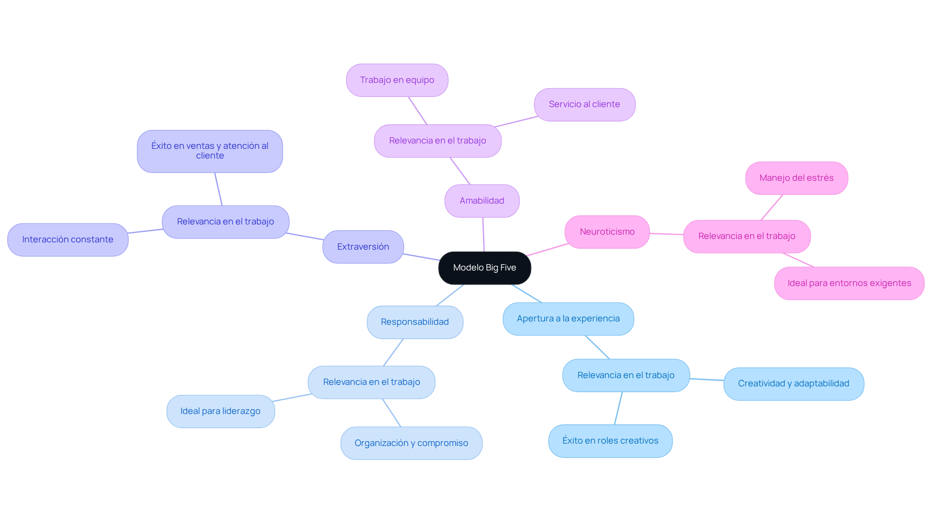 Este mapa mental muestra cómo los cinco rasgos de personalidad se relacionan con la selección de talento. Cada rama principal representa un rasgo, y las sub-ramas explican su importancia en el trabajo y ejemplos de aplicación. ¡Explora cómo cada rasgo puede influir en el éxito laboral!