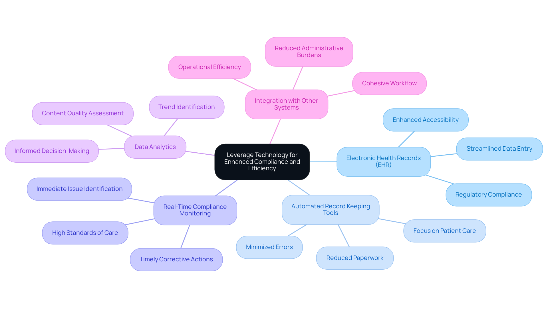 The central node represents the main goal of leveraging technology. Each branch shows a specific strategy, and the sub-branches provide additional details about how these strategies improve compliance and efficiency.