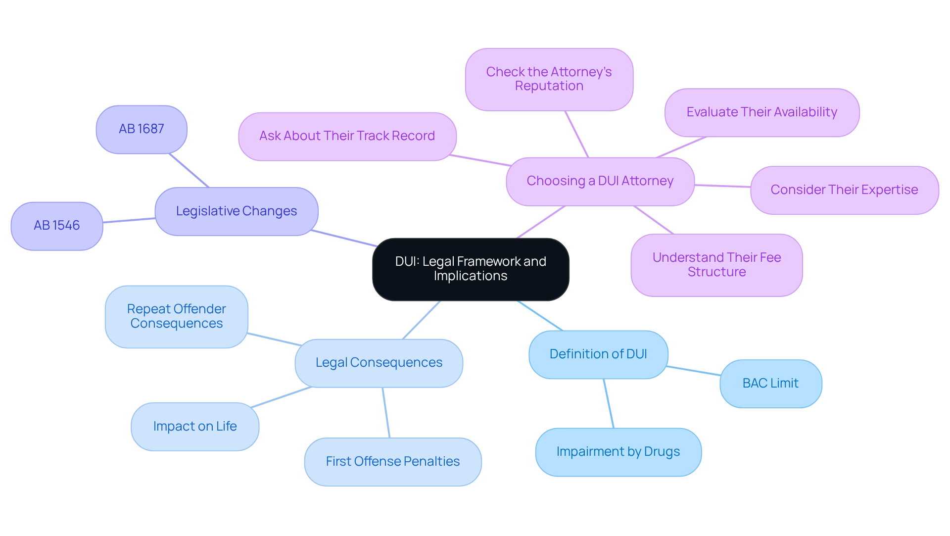 This mindmap starts with the central topic of DUI laws and branches out into various important areas. Each branch represents a different aspect of DUI, such as definitions, consequences, and tips for hiring an attorney. The colors help differentiate these areas, making it easier to navigate through the complexities of DUI laws. This mindmap starts with the central topic of DUI laws and branches out into various important areas. Each branch represents a different aspect of DUI, such as definitions, consequences, and tips for hiring an attorney. The colors help differentiate these areas, making it easier to navigate through the complexities of DUI laws.