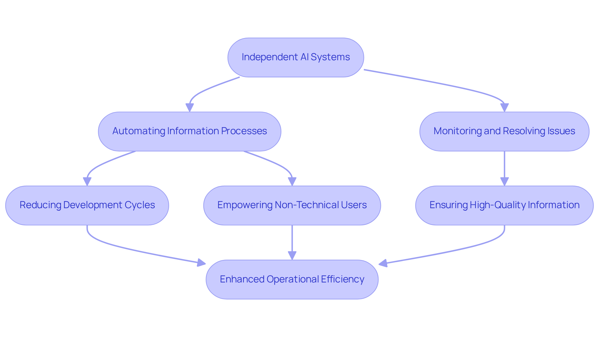 This flowchart shows how independent AI systems streamline business processes. Each step illustrates how automation leads to better efficiency and decision-making, ultimately enhancing operational performance.