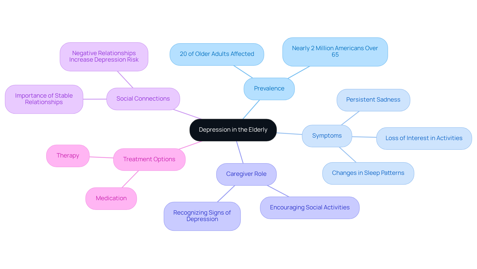 The central node represents the core topic of discussion, with branches illustrating critical themes related to elderly depression. Each branch connects to specific details, helping to visualize the relationships and importance of these aspects. The central node represents the core topic of discussion, with branches illustrating critical themes related to elderly depression. Each branch connects to specific details, helping to visualize the relationships and importance of these aspects.