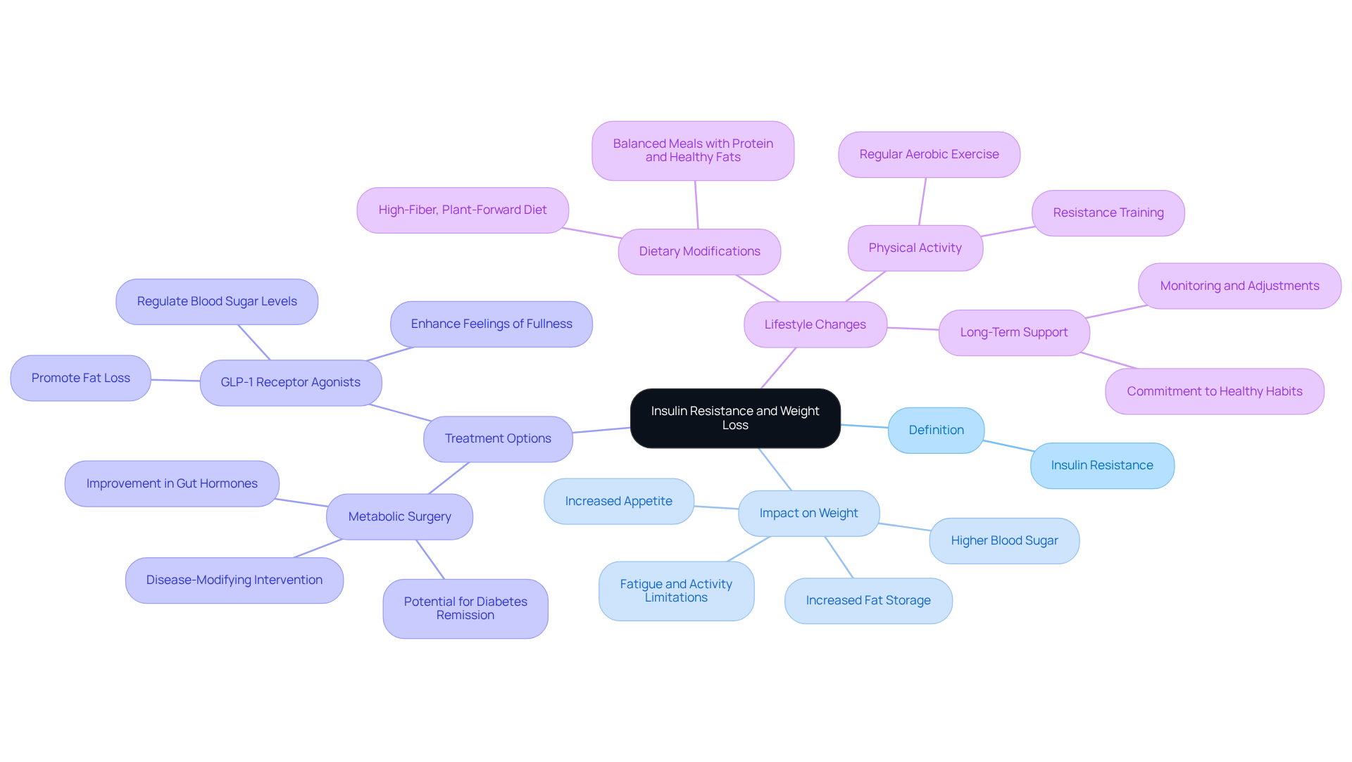 The central node represents insulin resistance, while the branches show how it affects weight and the various strategies for managing it. Each color-coded branch helps you see the connections between different aspects of the topic. The central node represents insulin resistance, while the branches show how it affects weight and the various strategies for managing it. Each color-coded branch helps you see the connections between different aspects of the topic.