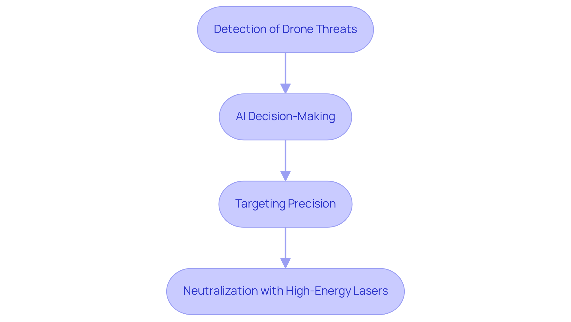 This flowchart shows how the Navy uses AI and high-energy lasers to defend against drone threats. Each step represents a part of the process, from detecting a threat to neutralizing it.