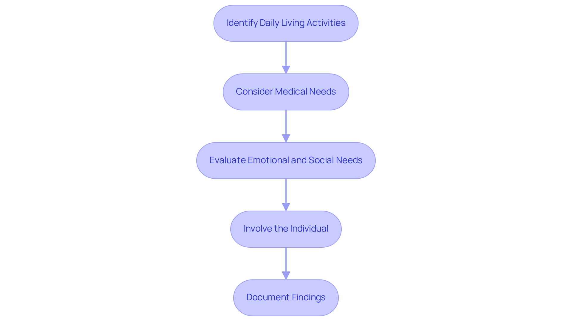 Each box represents a crucial step in understanding personal care needs — follow the arrows to see how each step leads to the next in the assessment process.