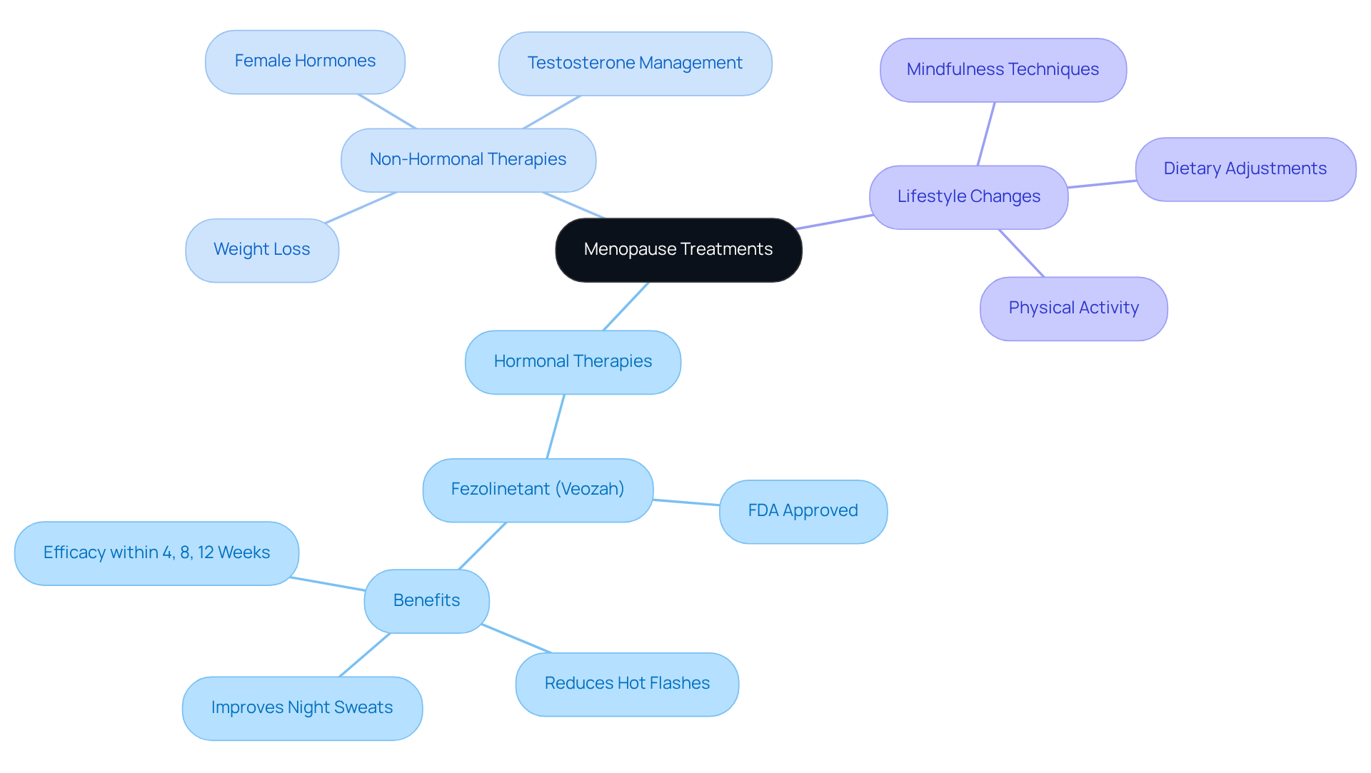 This mindmap shows the various treatment options available for menopause. Start at the center with the main topic, then follow the branches to explore different therapies and lifestyle changes that can help manage menopause symptoms. Each branch represents a category of treatment, and the sub-branches provide more details about specific options.