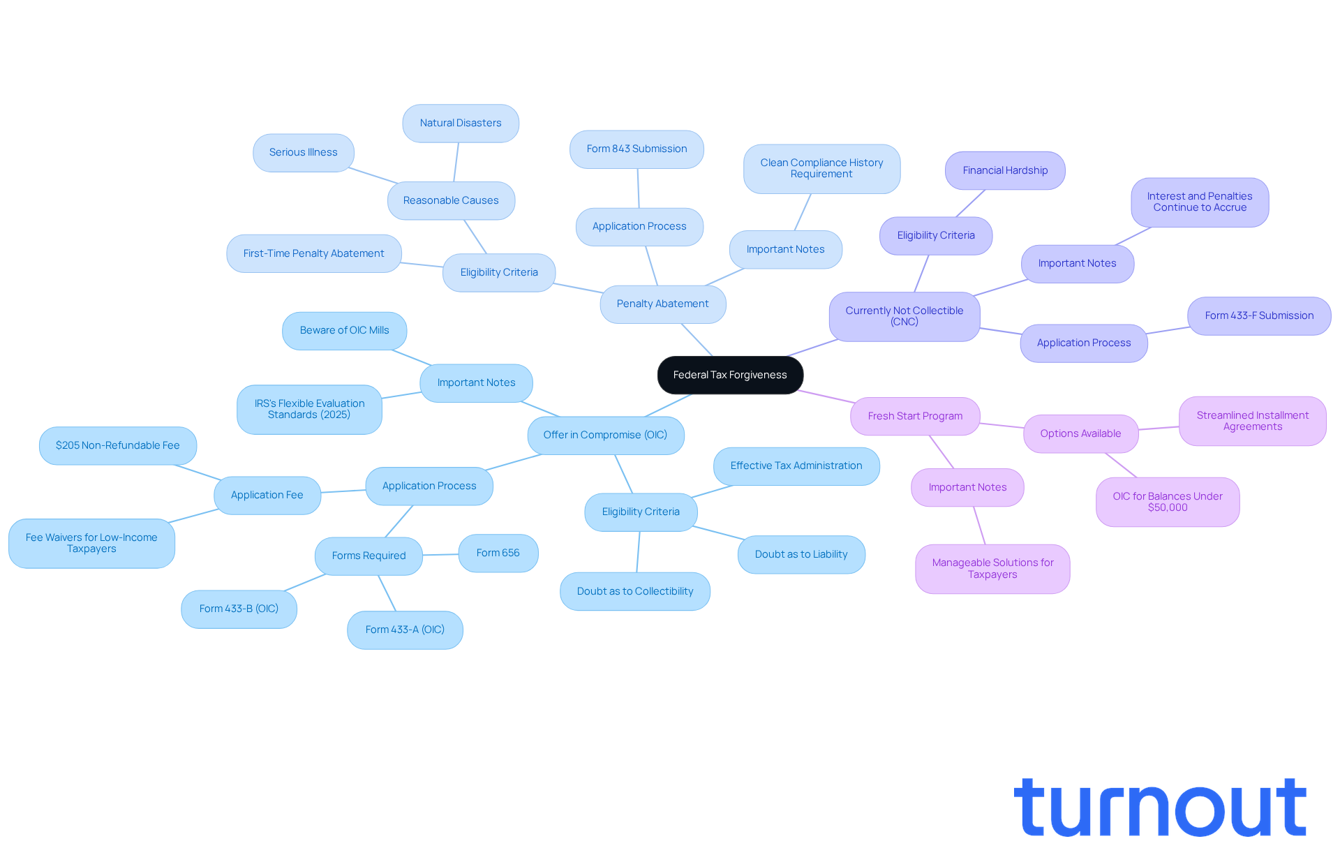 Start at the center with the main topic of federal tax forgiveness, then explore each branch to learn about different programs and their specific details. Each color-coded branch represents a unique program, making it easy to navigate through the options available for tax relief.