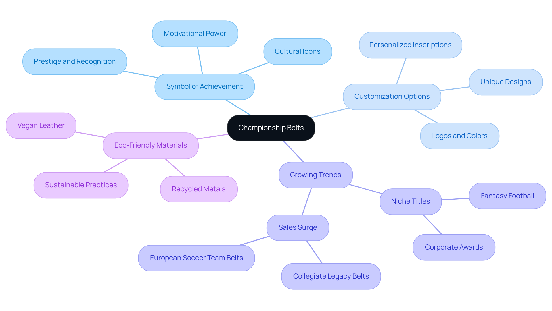 Start at the center with the main idea of championship belts, then follow the branches to discover how they symbolize achievement, their customization options, current trends, and the shift towards eco-friendly materials.