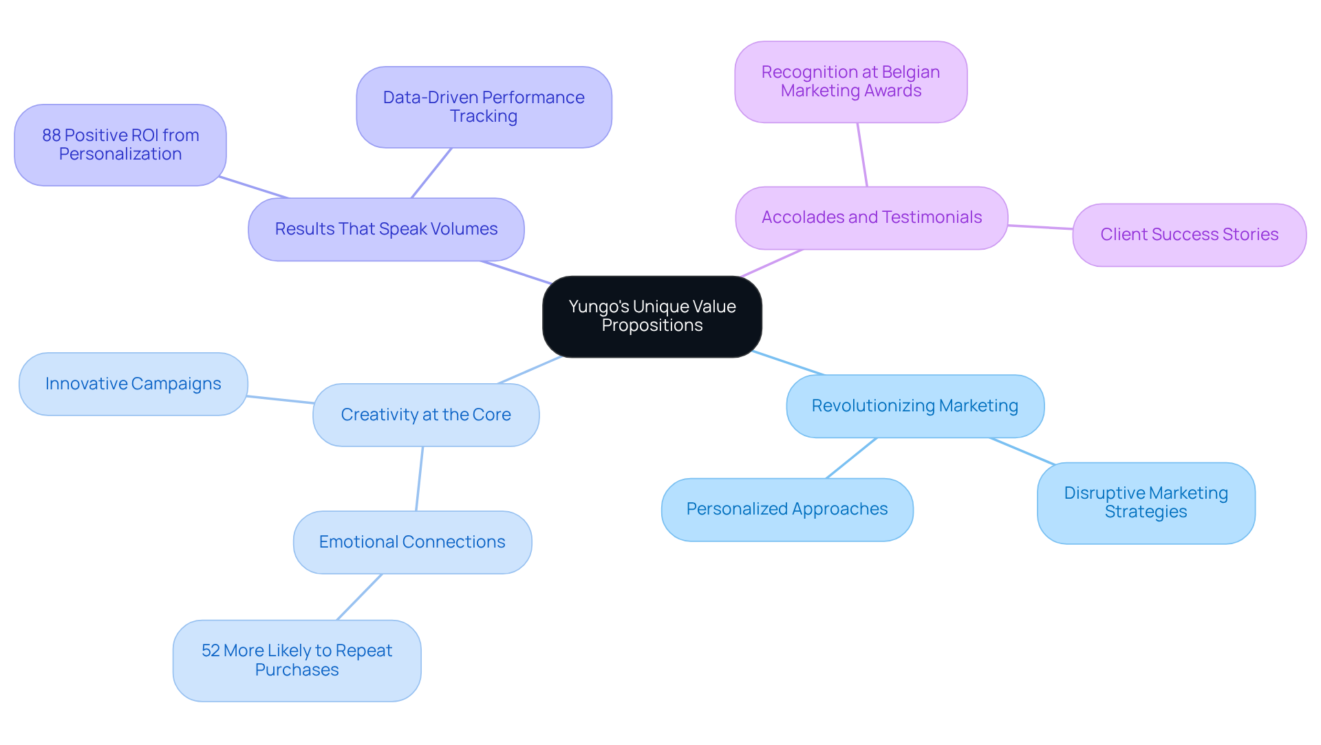 The central node represents Yungo, while each branch highlights a key aspect of its value proposition. Explore the sub-branches for specific details and statistics that illustrate how Yungo stands out in the marketing landscape.