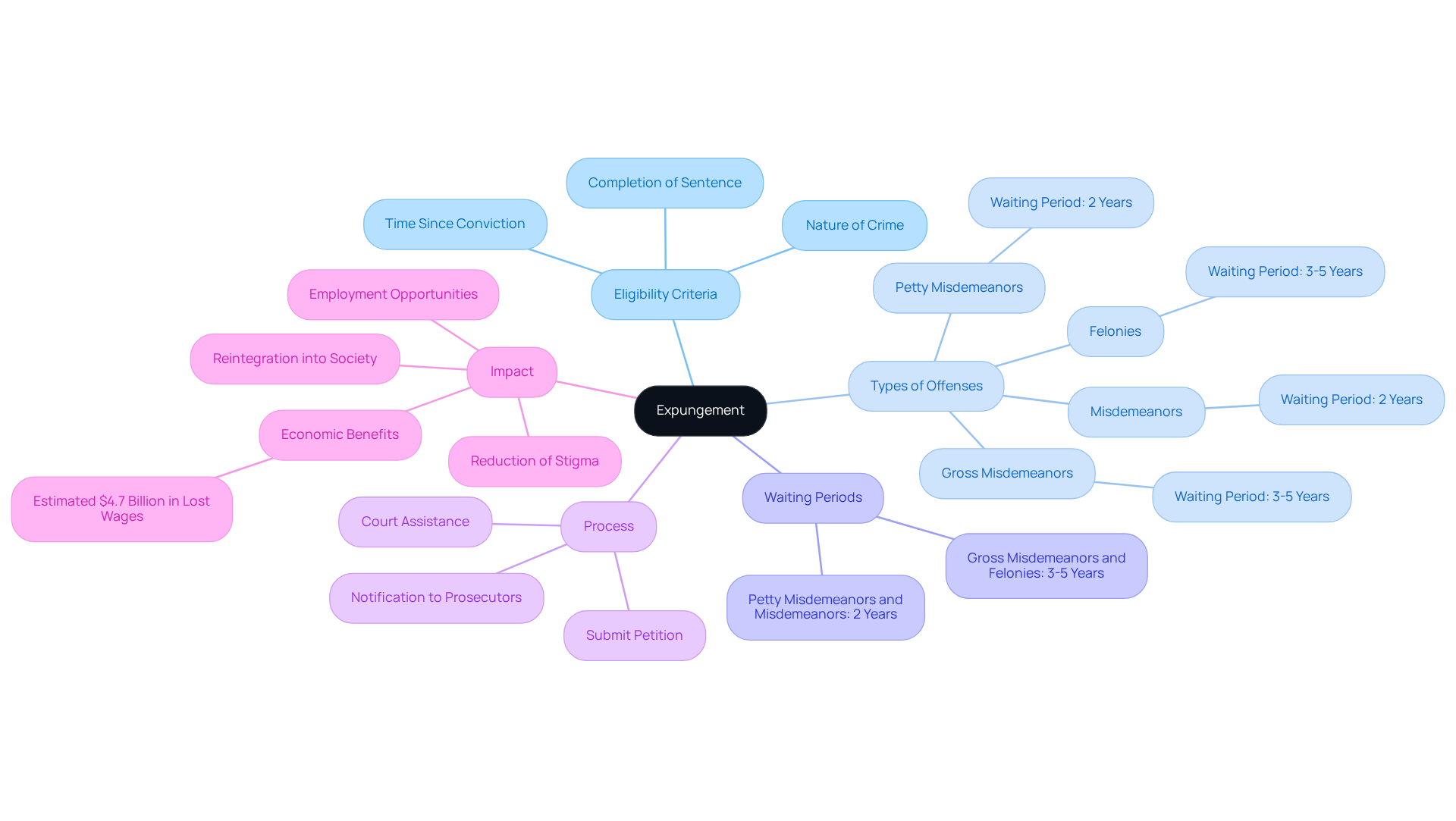 The center represents the main idea of expungement. Follow the branches to explore eligibility criteria, types of offenses, waiting periods, the process involved, and the positive impacts of clearing records.