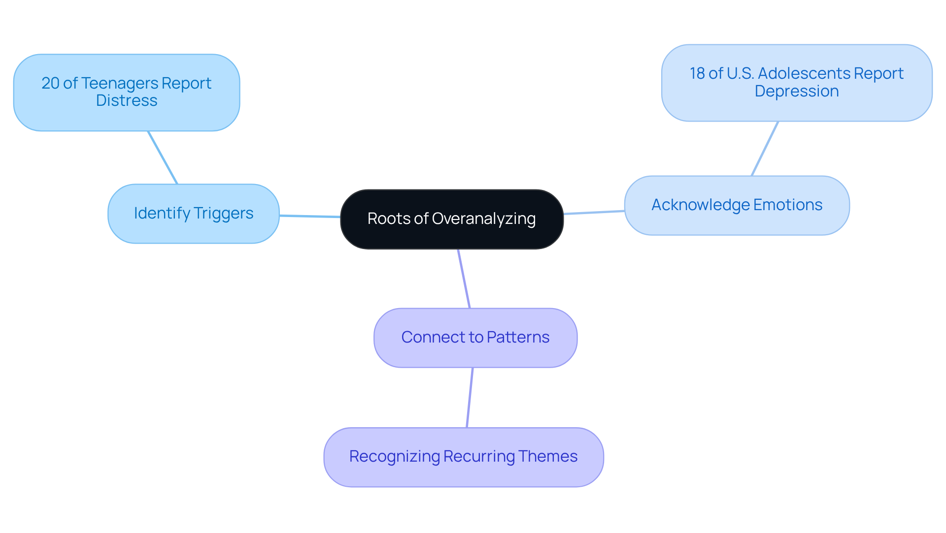 This mindmap helps you explore the reasons behind overanalyzing. Start at the center with the main idea, then follow the branches to see specific triggers, emotional responses, and patterns that contribute to this behavior. Each branch provides insights that can help you understand and address your overthinking.