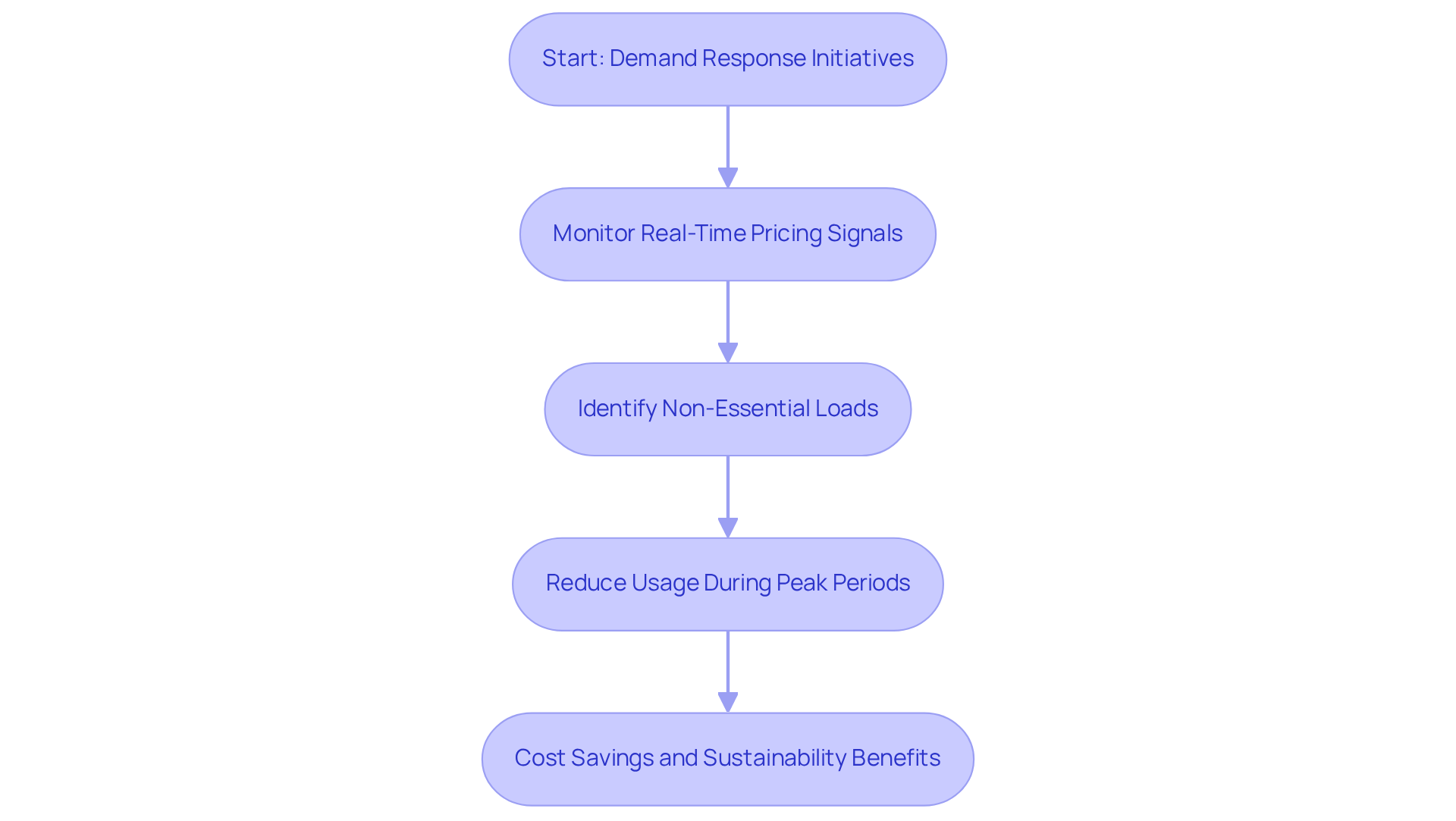 Follow the arrows to see how organizations can respond to energy demands. Each step shows what actions to take and how they lead to savings and sustainability benefits. Follow the arrows to see how organizations can respond to energy demands. Each step shows what actions to take and how they lead to savings and sustainability benefits.