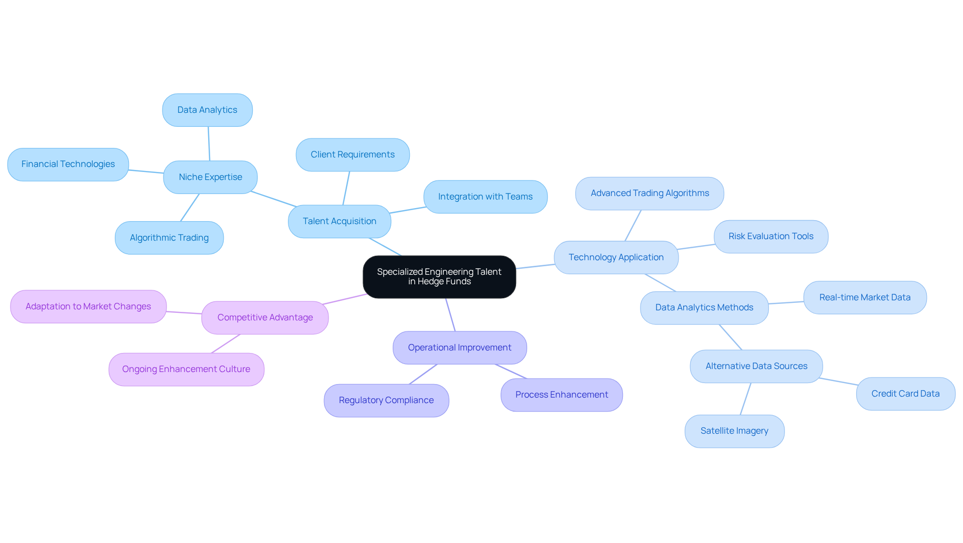 This mindmap illustrates how specialized engineering talent enhances various aspects of hedge fund operations. Start at the center with the main idea, then explore how talent acquisition, technology application, and operational improvements contribute to maintaining a competitive advantage.