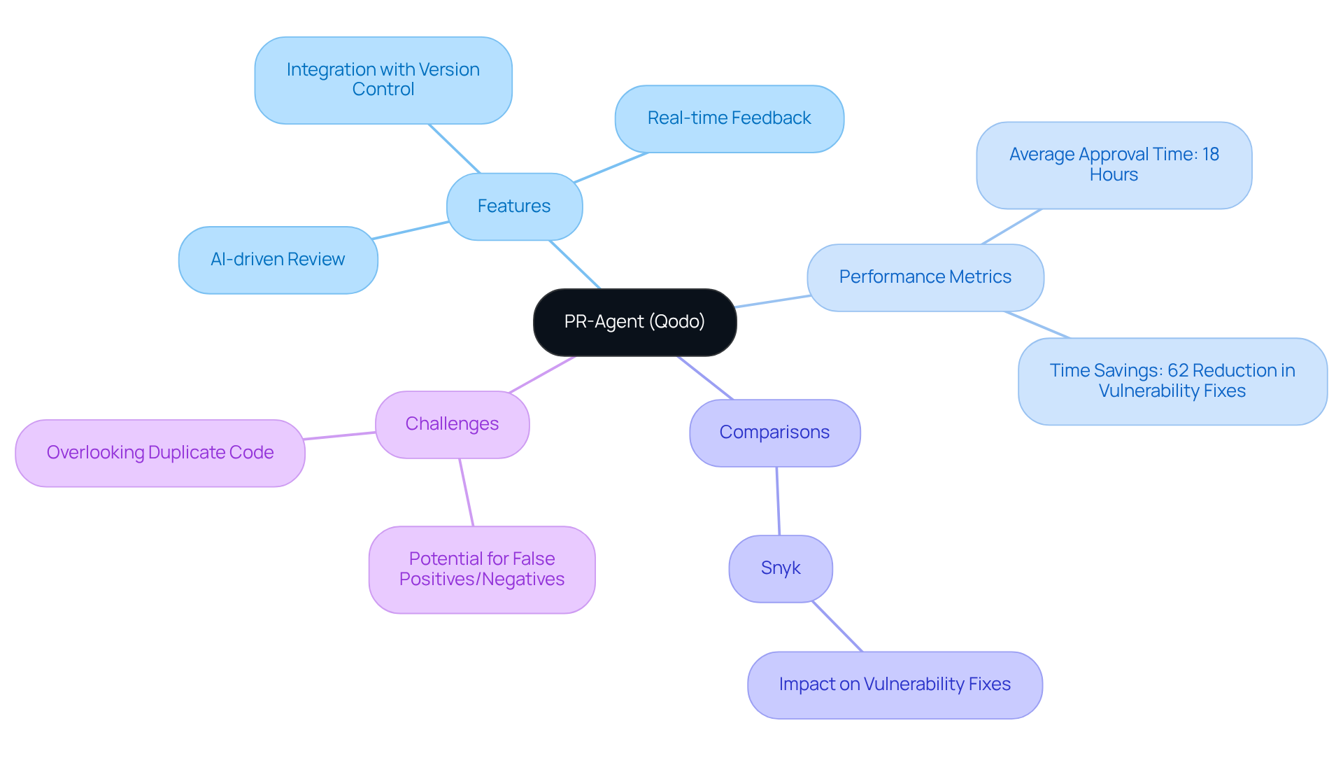 The central node represents PR-Agent, and the branches show its features, performance metrics, comparisons with other tools, and challenges. Each branch helps you understand different aspects of the tool and how it contributes to secure coding practices.