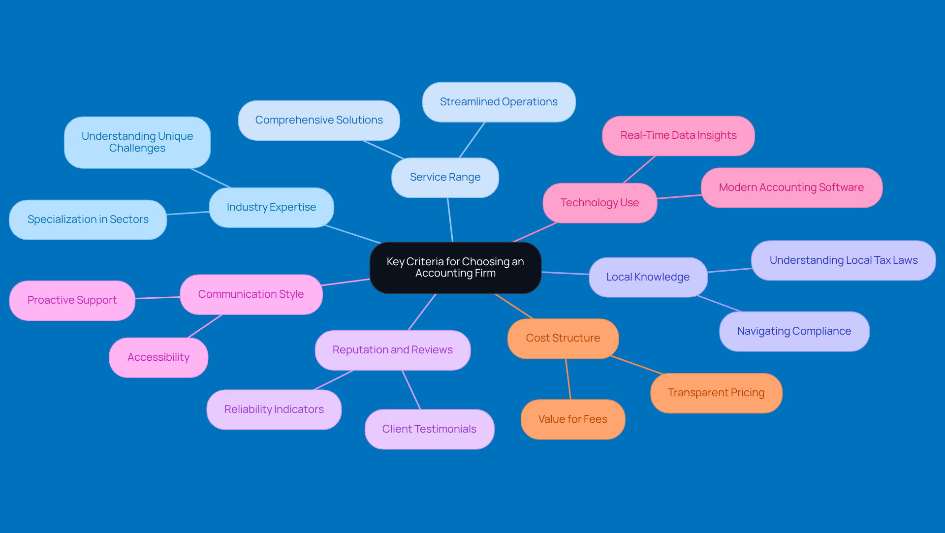 The center represents the main topic of choosing an accounting firm, while the branches show the important criteria to consider. Each branch can be explored further for more details, helping you understand what to look for in a firm.