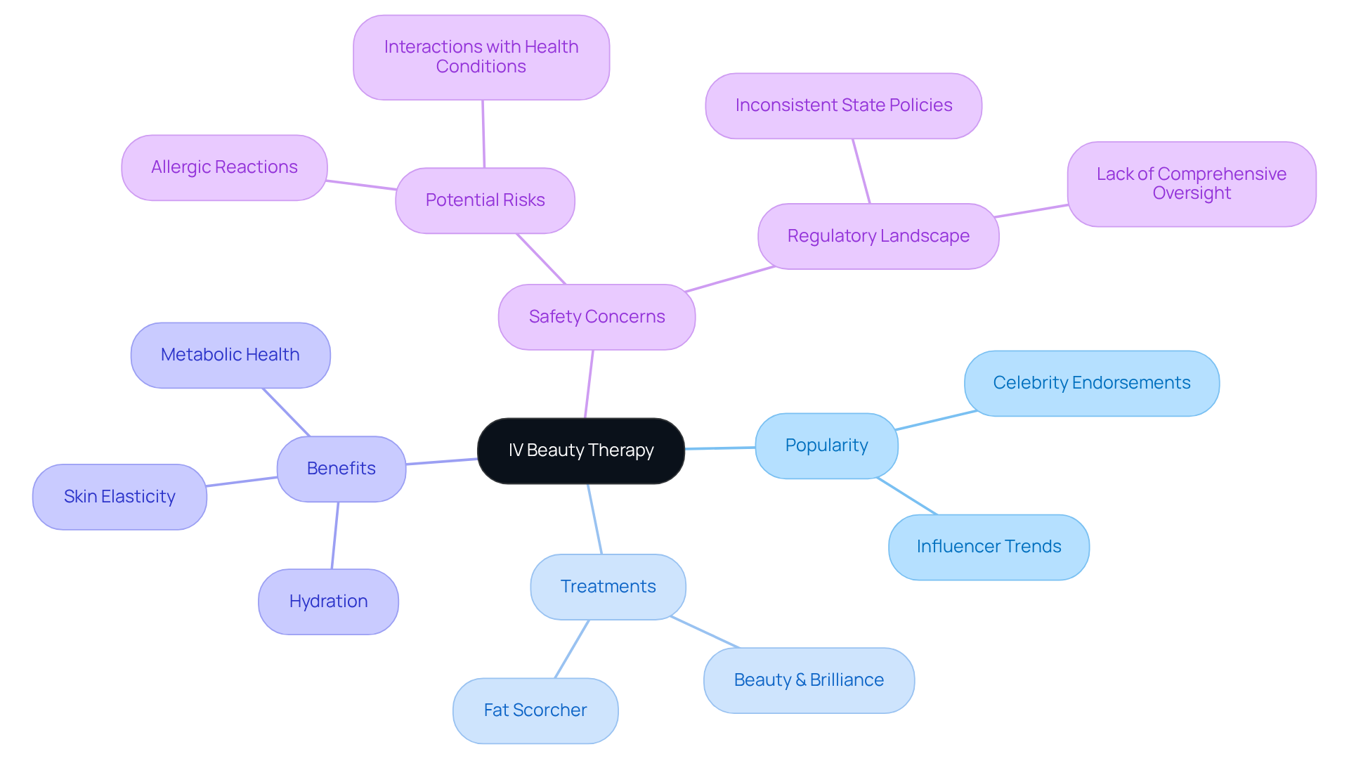 The central node represents IV beauty therapy, with branches showing its popularity, specific treatments, benefits, and safety concerns. Each branch helps you understand different aspects of this therapy and how they relate to each other.