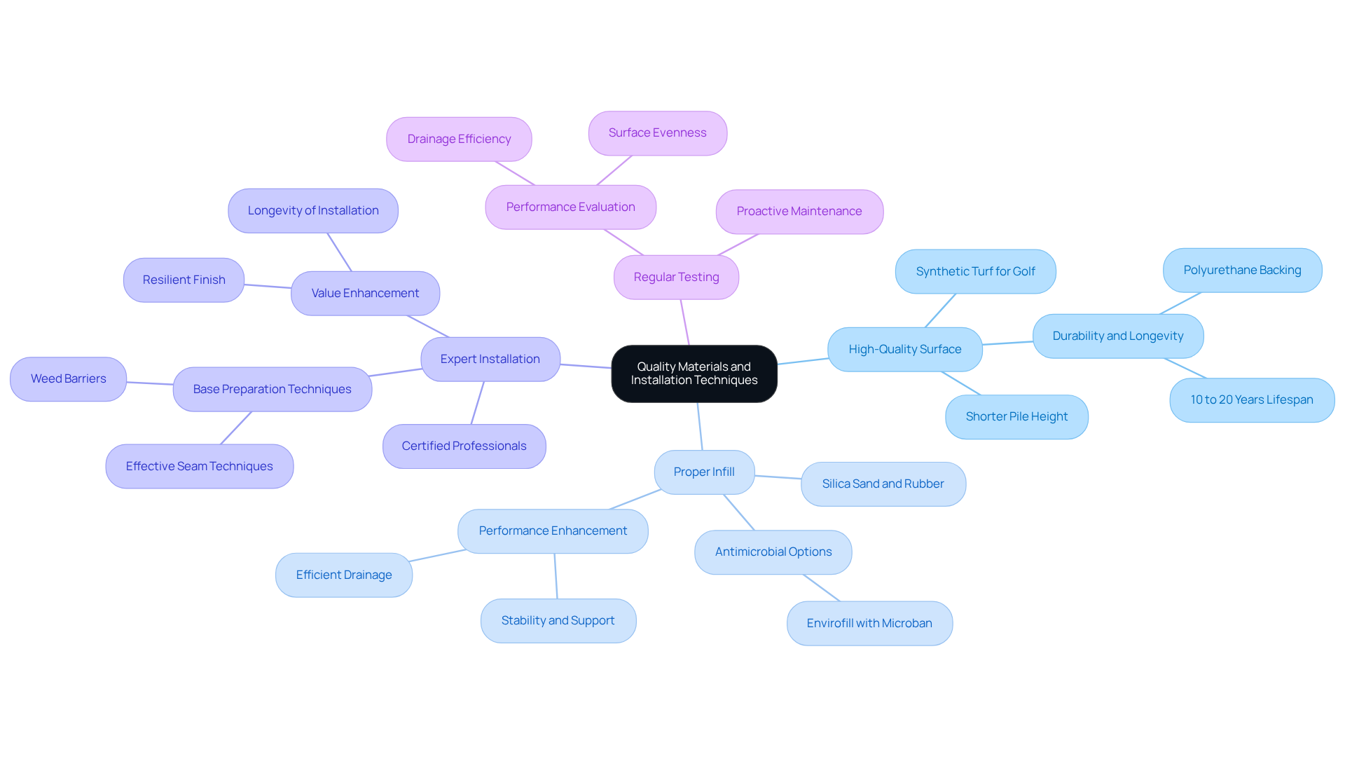 The center represents the main focus on quality materials and installation. Each branch shows a key consideration, with further details branching out to explain why they matter and how they contribute to a successful putting surface.