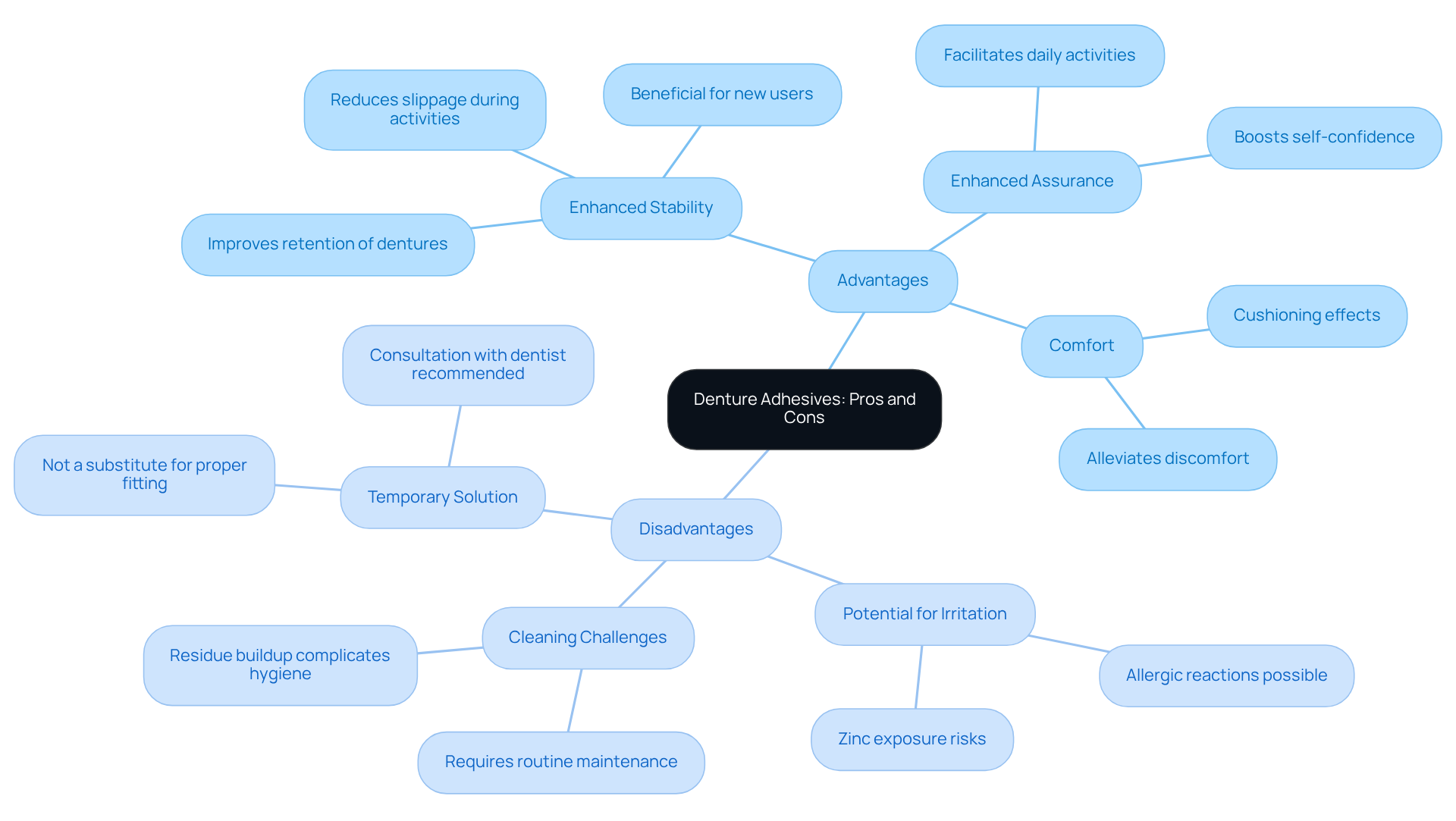 The central node represents the overall topic, while each branch highlights the key advantages and disadvantages. The further you branch out, the more specific the details become, helping you to visualize the full spectrum of considerations.