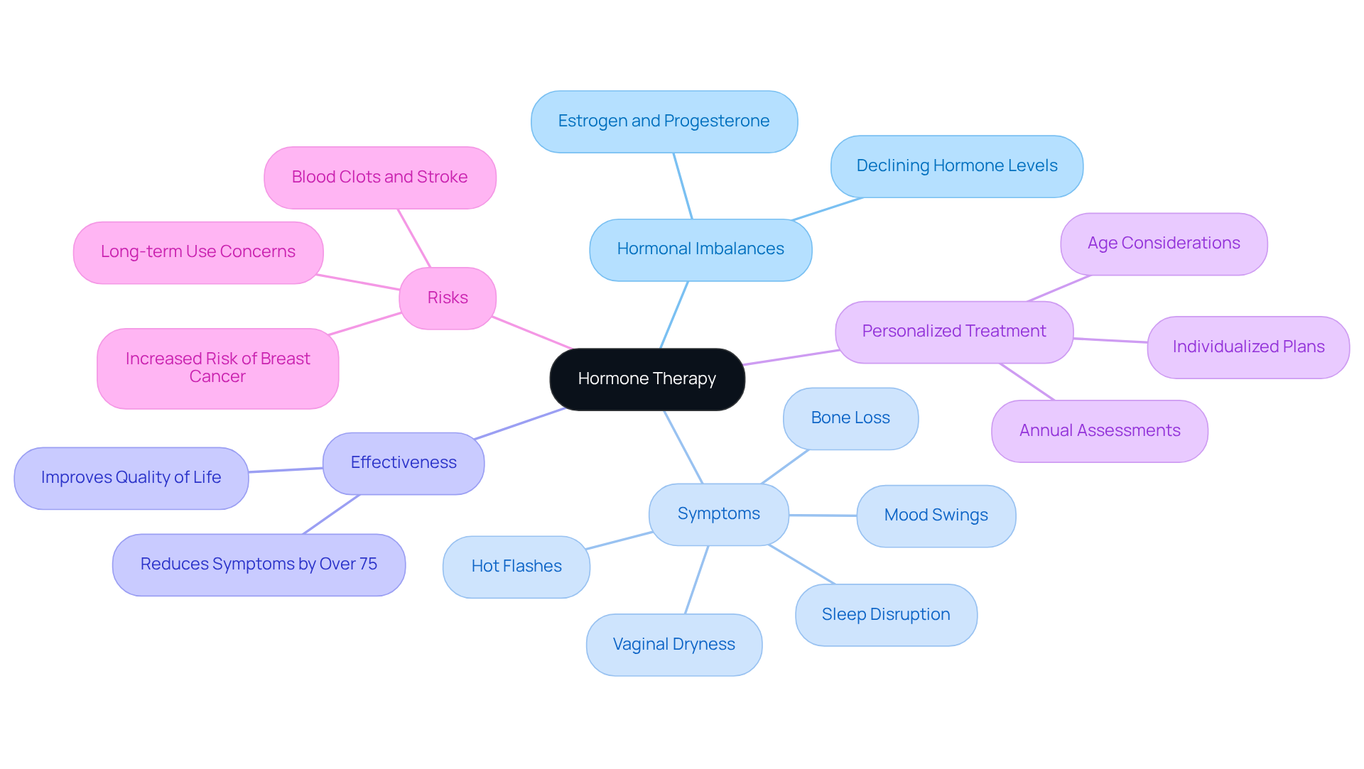 Start at the center with hormone therapy, then explore the branches to see related topics like symptoms and effectiveness. Each branch helps you understand how hormone therapy can assist during menopause.