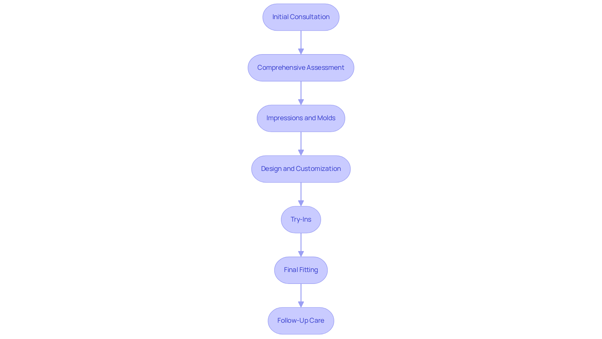 Each box represents a step in your journey to getting facelift dentures. Follow the arrows to see how each step leads to the next, ensuring a smooth and comfortable experience.