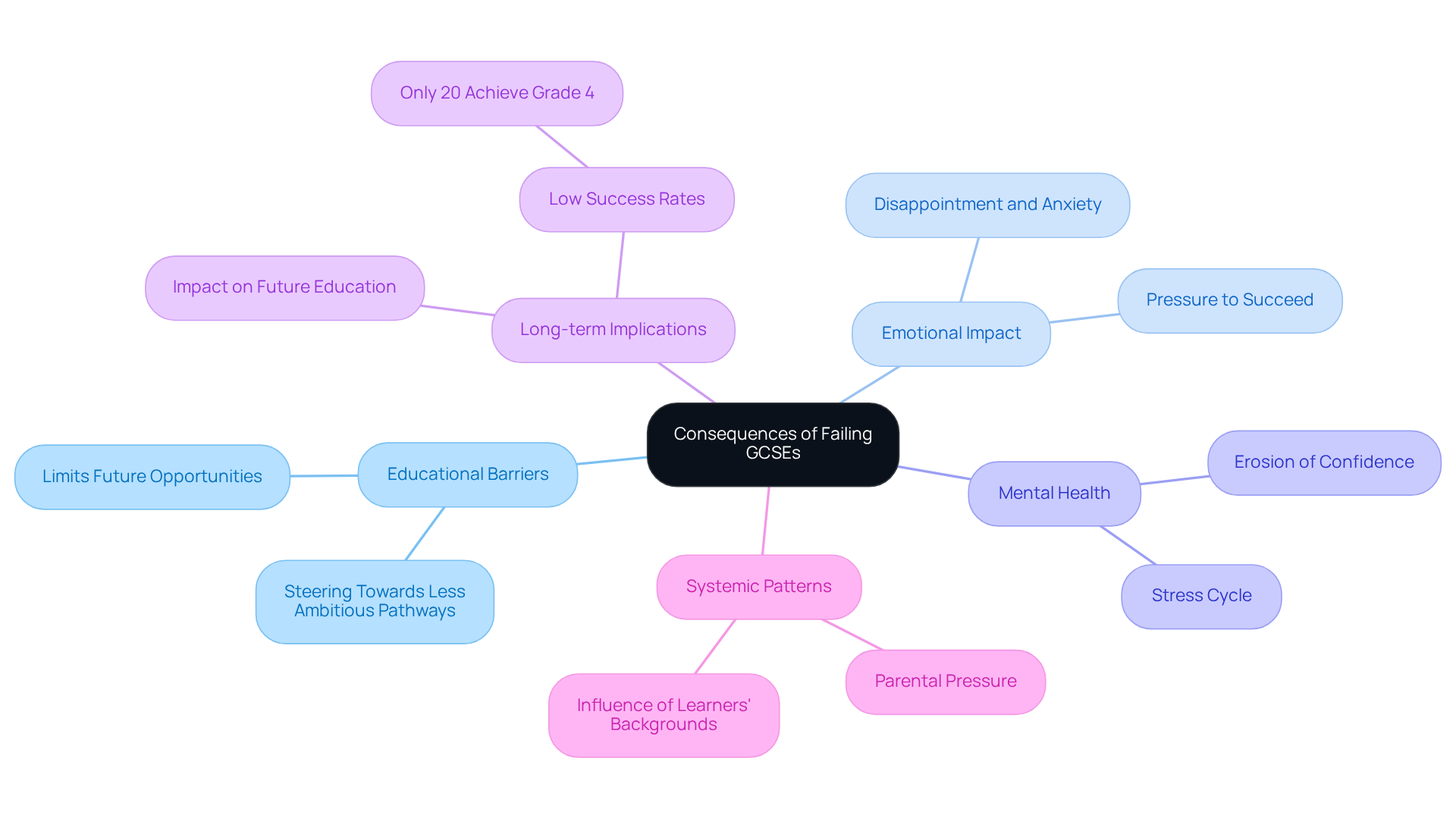 The central node represents the main topic, while the branches show different consequences of failing GCSEs. Each branch highlights a specific area of impact, helping you understand how they relate to the overall theme.