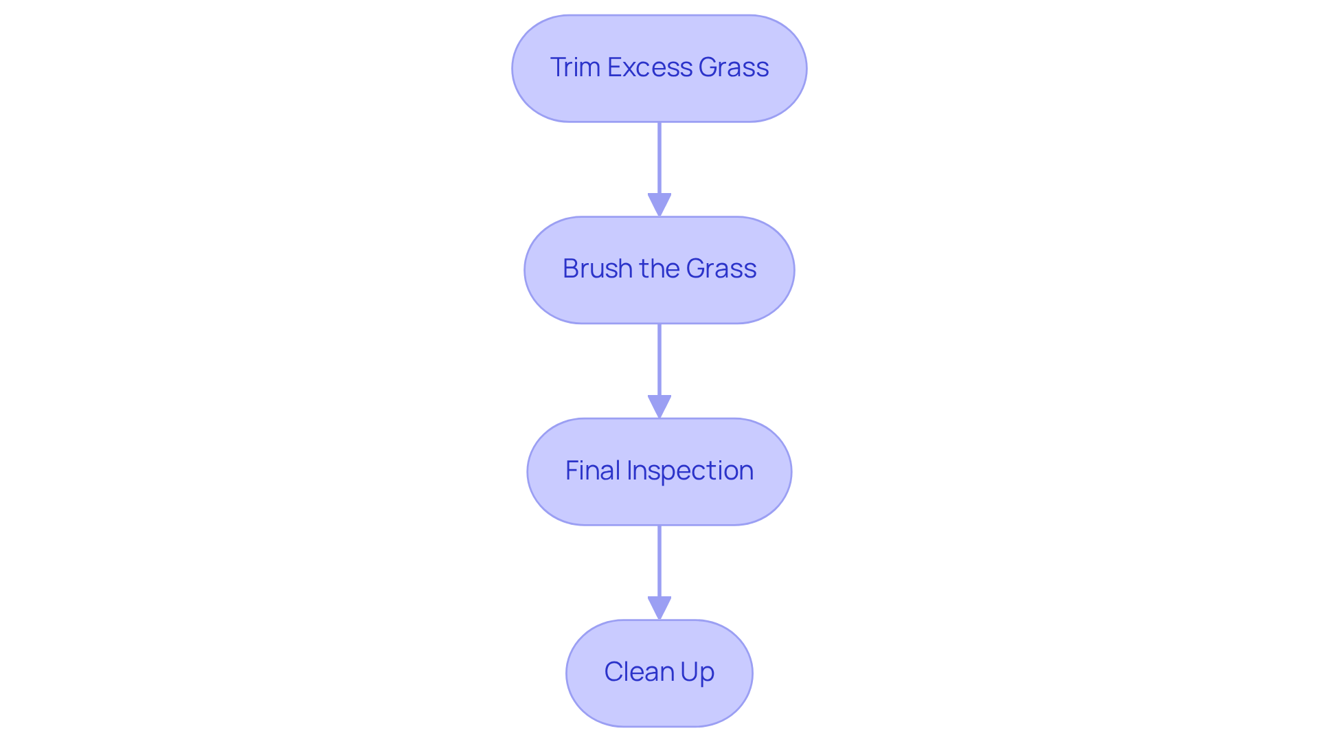 Each box represents a step in the finishing process. Follow the arrows to see the order of tasks needed to ensure a polished and safe installation.