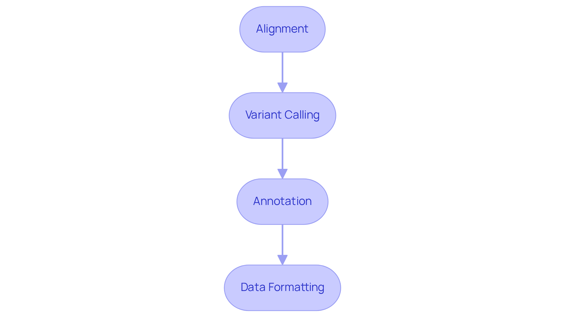 Each box represents a step in preparing genomic data. Follow the arrows to see how each step leads to the next, ensuring a systematic approach to data analysis.