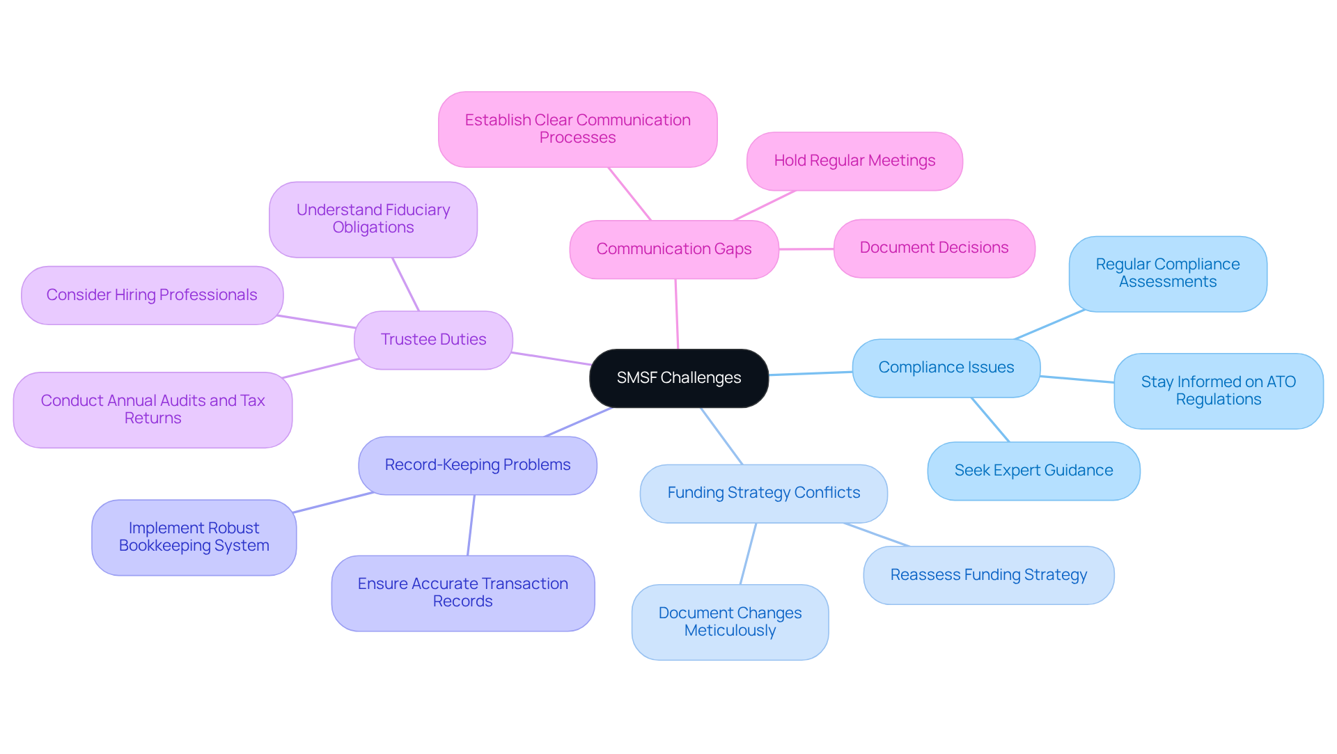 The central node represents the overall topic of SMSF challenges. Each branch shows a specific challenge, and the sub-branches outline strategies to tackle those challenges. Follow the branches to see how each issue connects to its solutions.