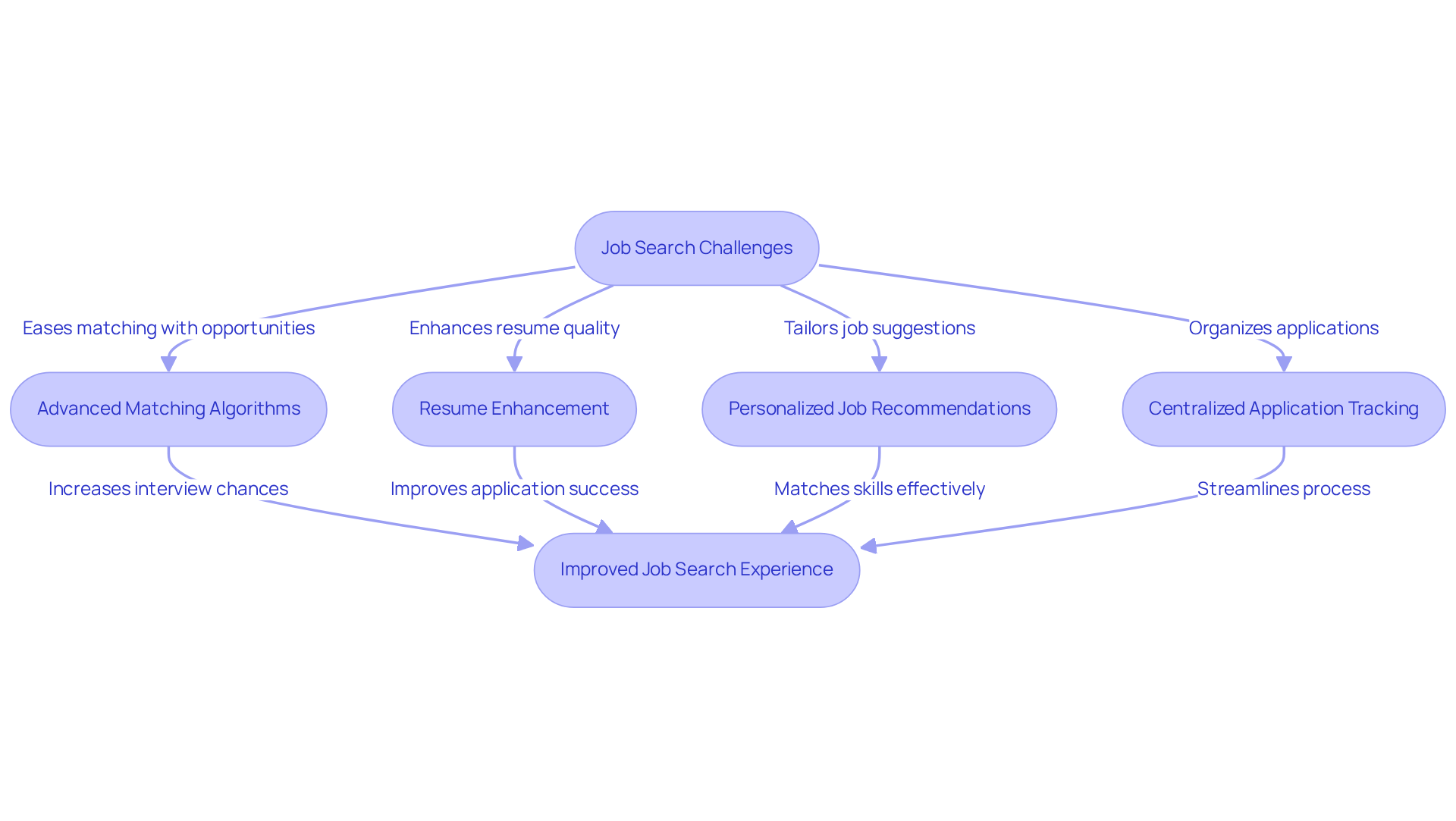 Follow the arrows to see how each feature of Bandana.com helps you tackle the challenges of job searching, making the process smoother and more organized.