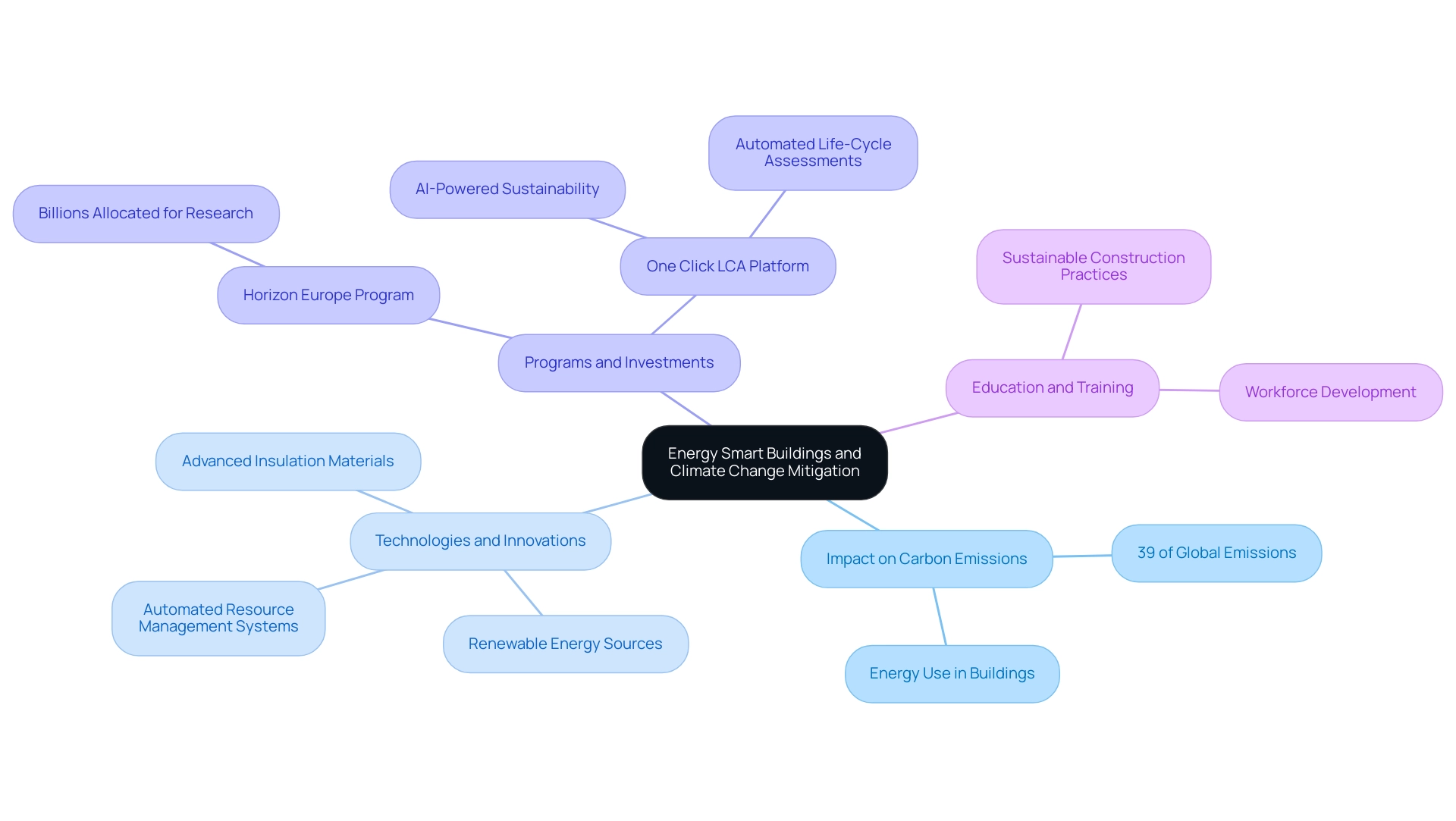 The central node represents the overall theme, with branches illustrating key topics and sub-branches providing specific details.
