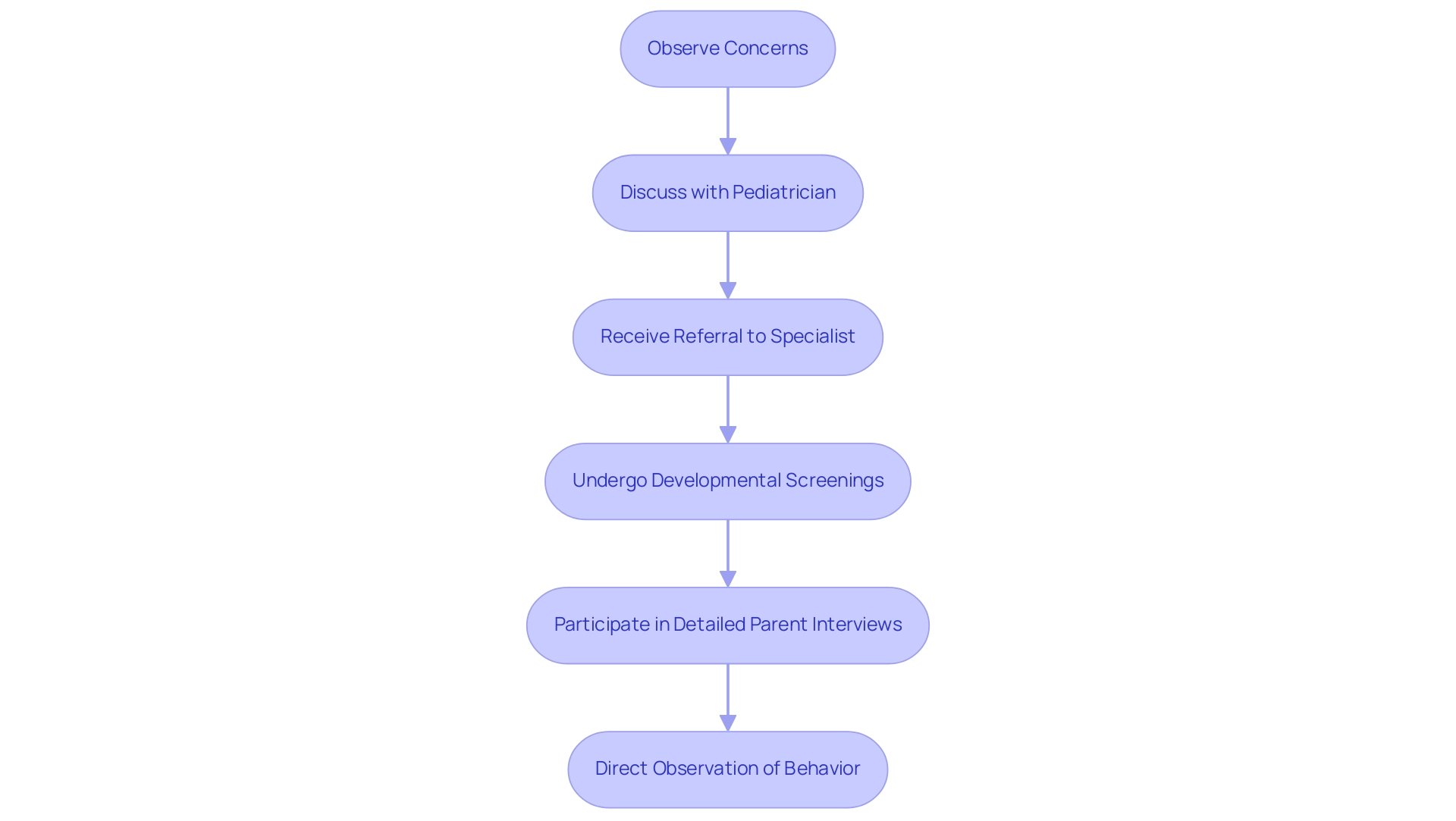 Each box represents a step in the evaluation process, with arrows indicating the progression from one step to the next.