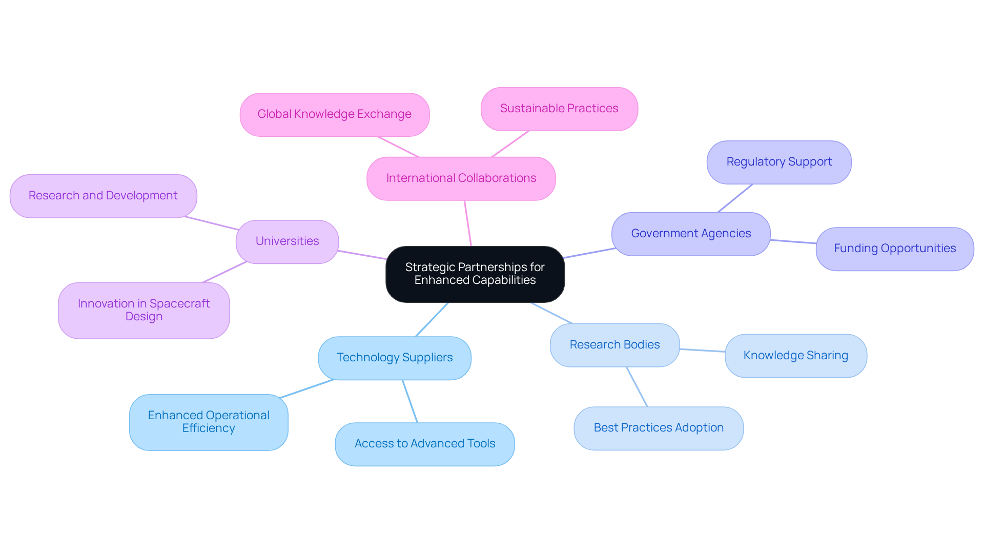 The central node represents the main theme of partnerships, while branches show different types of collaborations and their benefits. Follow the branches to understand how each partnership enhances capabilities.