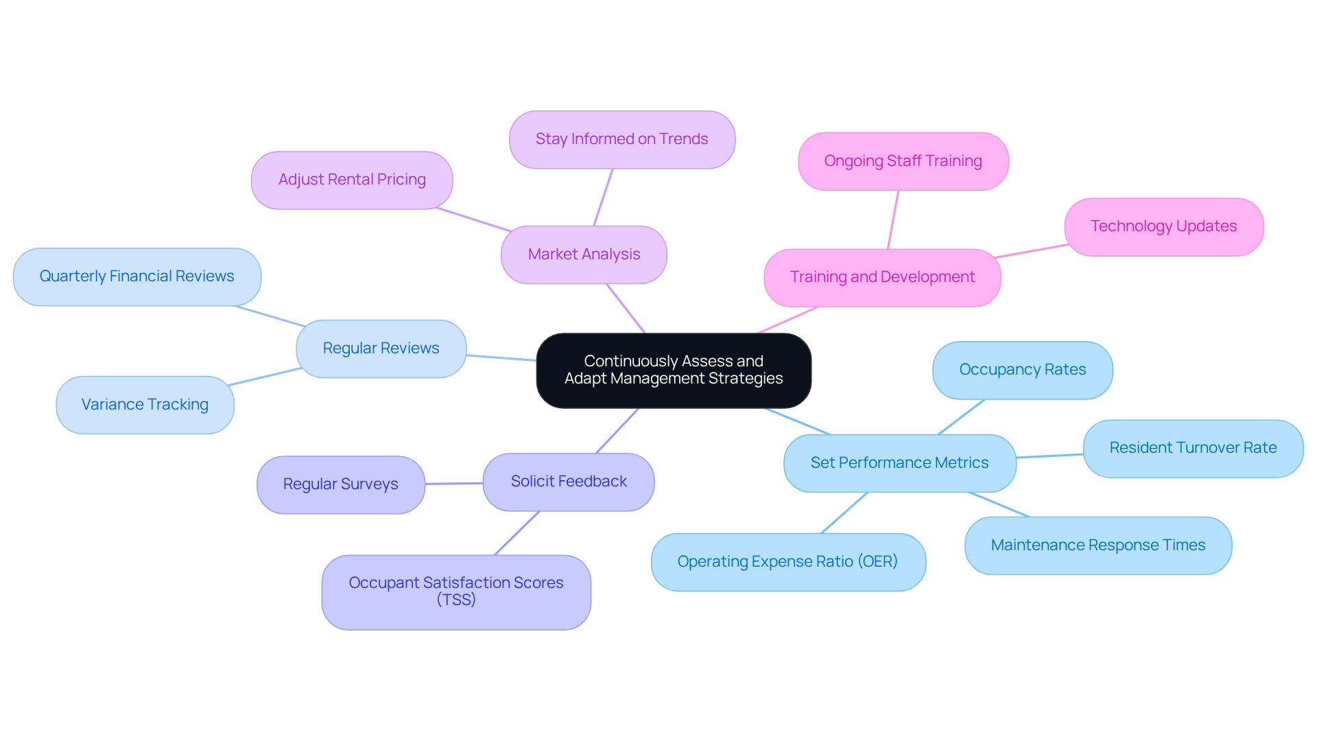 This mindmap starts with the main idea in the center and branches out into five key practices. Each branch represents a different area of focus, and the sub-branches provide more details on what actions to take or metrics to consider. Follow the branches to see how each practice contributes to effective management in a changing market.