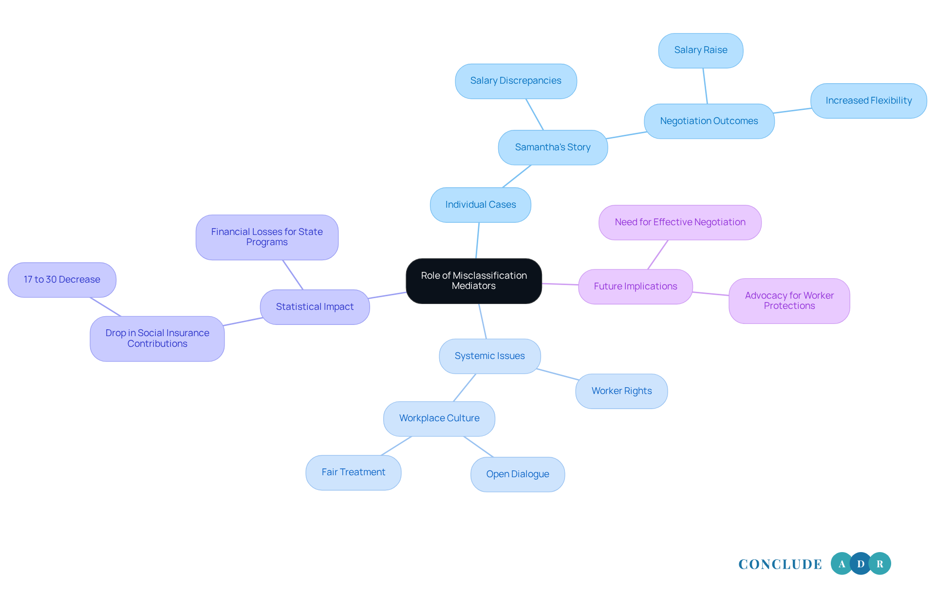 The central node represents the main topic, while branches show related themes. Each sub-node provides specific examples or data points, helping you see how everything is interconnected.