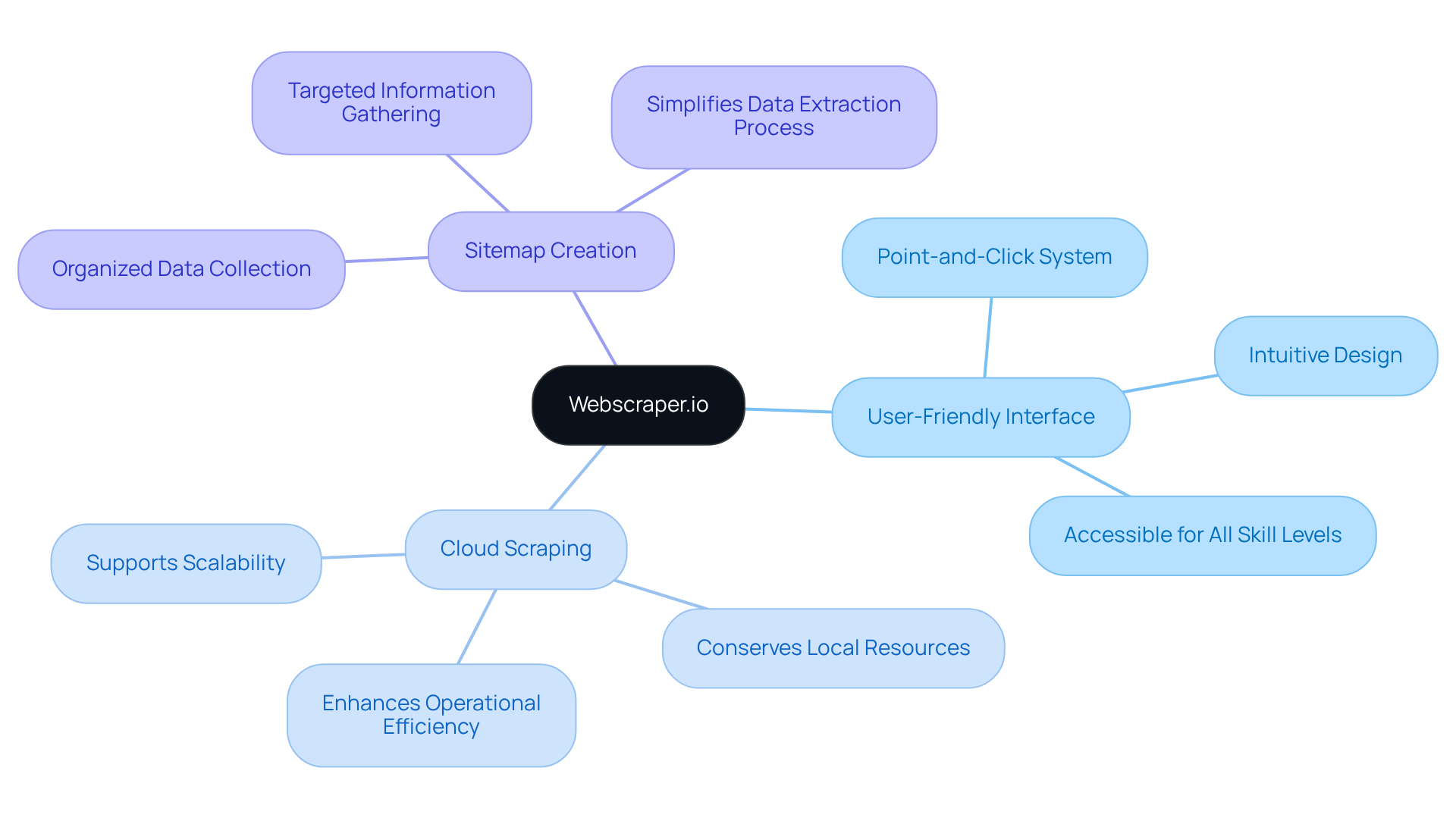 The center represents the Webscraper.io tool, and the branches show its main features. Each feature has additional points that explain its benefits, making it easy to understand how the tool works.