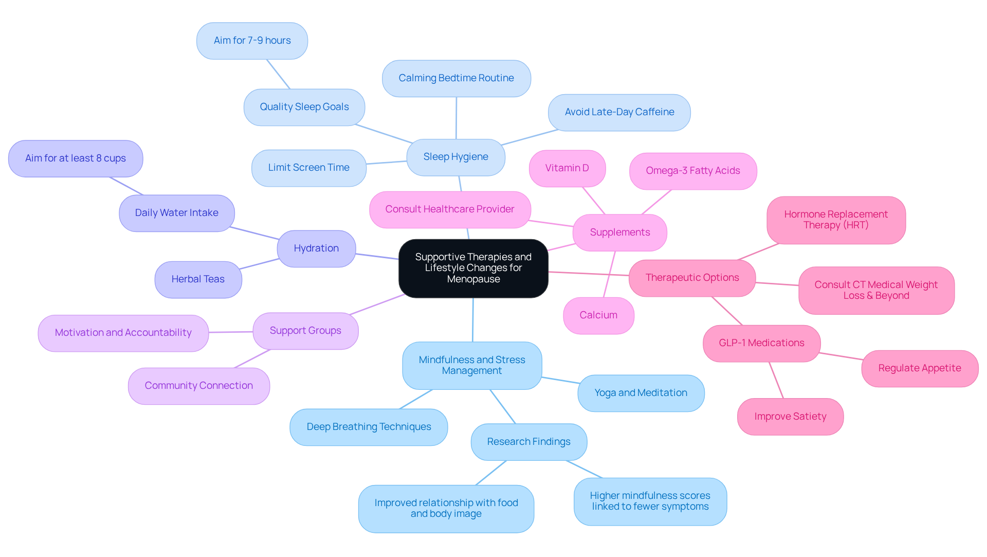 This mindmap starts with the main theme in the center and branches out into different strategies. Each branch represents a way to support weight loss and emotional well-being during menopause. Follow the branches to explore each strategy and its key points!