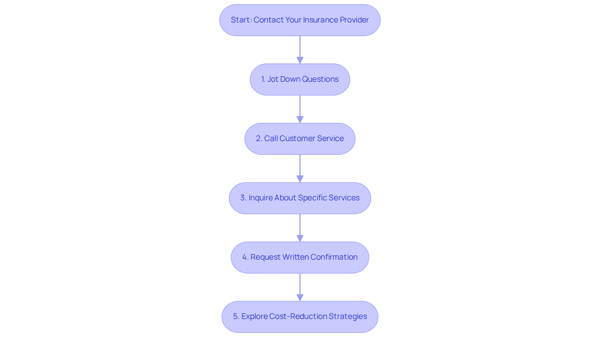 This flowchart guides you through the process of contacting your insurance provider. Each box represents a step you should take, starting from jotting down your questions to exploring ways to reduce costs. Follow the arrows to see the order of steps and ensure you cover everything important.