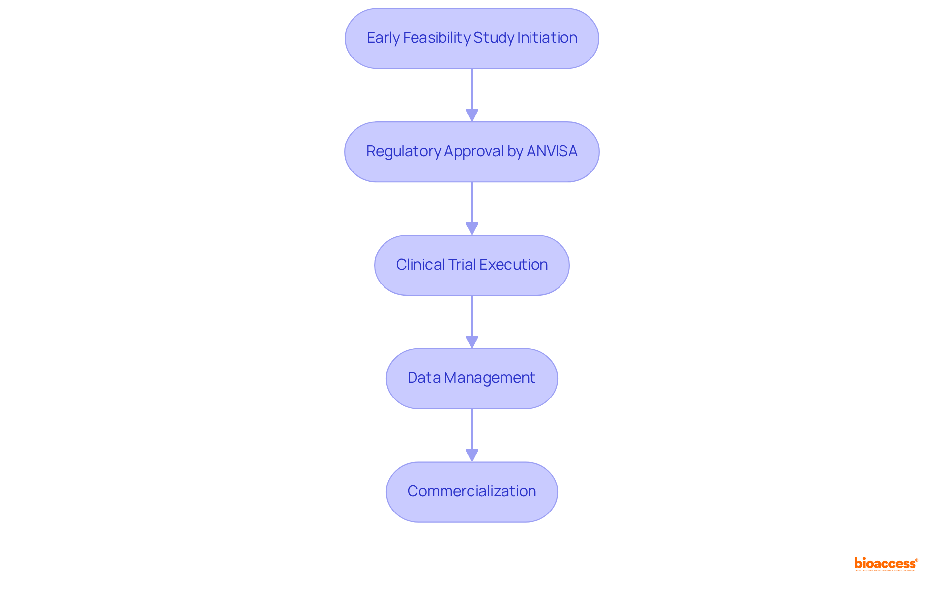 This flowchart outlines the journey of early feasibility studies for medical devices in Brazil, highlighting key steps and the involvement of ANVISA and bioaccess®. Follow the arrows to see how each part connects to the next.