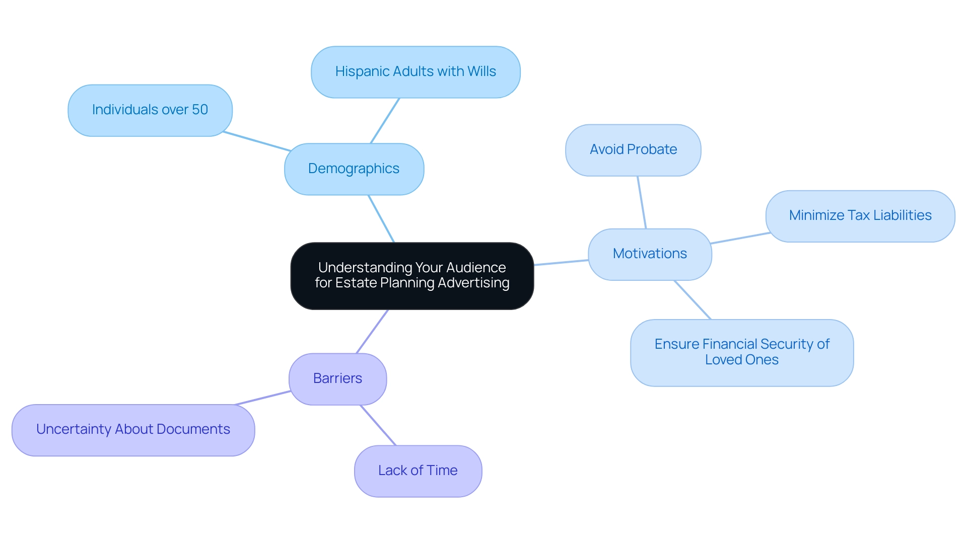 The central node represents the overall goal, while branches illustrate demographics, motivations, and barriers specific to estate planning advertising.