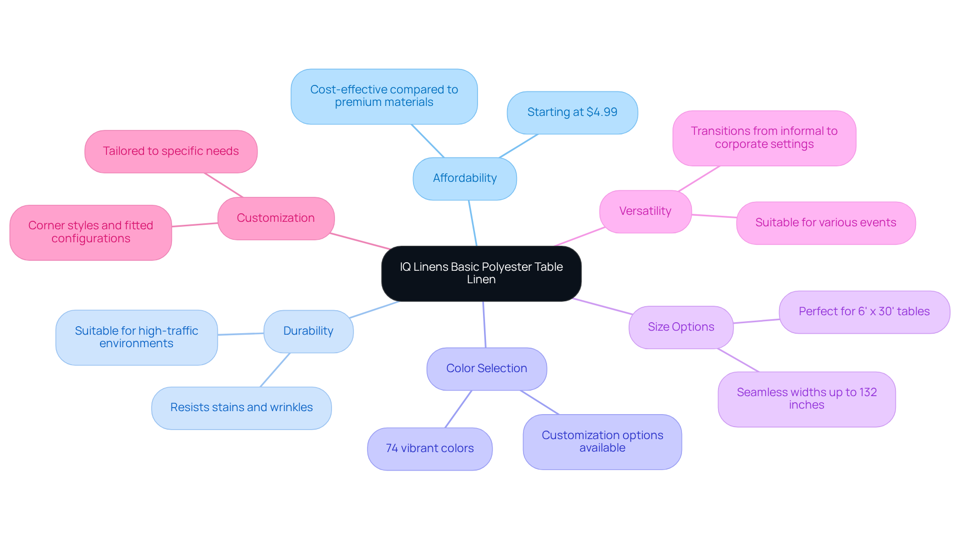 The central node represents the product, and each branch shows a key feature or benefit. Follow the branches to explore how this table linen can enhance your events. The central node represents the product, and each branch shows a key feature or benefit. Follow the branches to explore how this table linen can enhance your events.