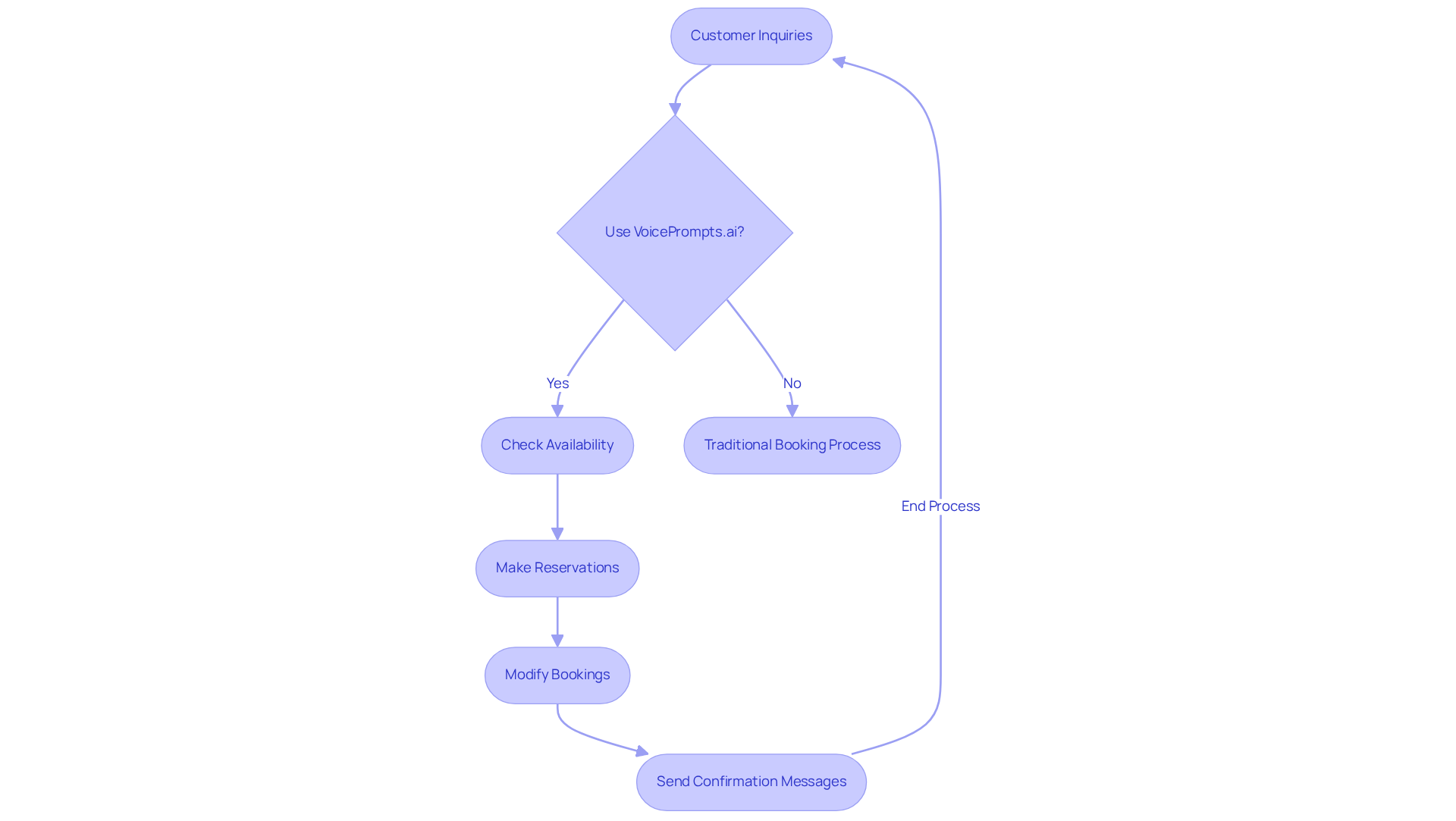 This flowchart showcases how customers can interact with the AI system to manage bookings efficiently. Each step shows how the AI simplifies tasks, while the traditional approach is less effective. This flowchart showcases how customers can interact with the AI system to manage bookings efficiently. Each step shows how the AI simplifies tasks, while the traditional approach is less effective.