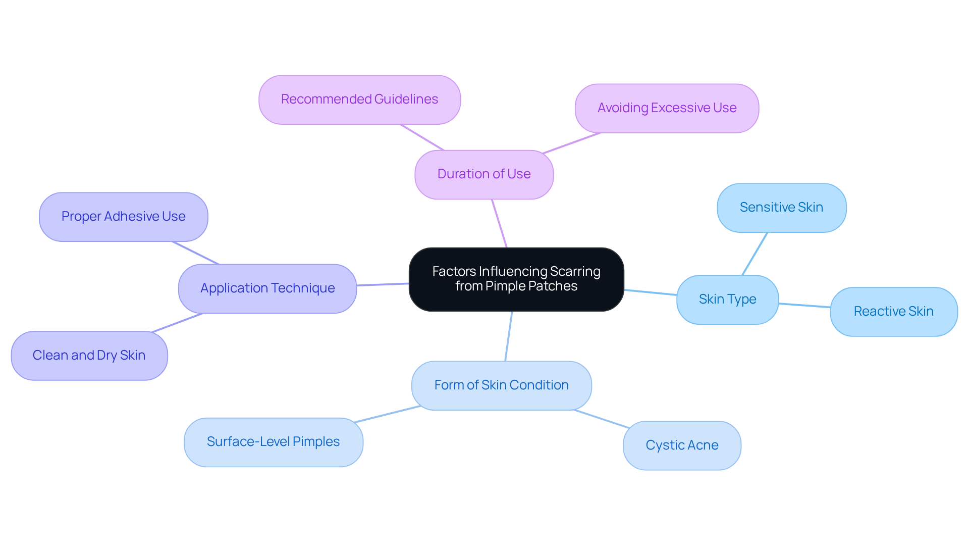 The center shows the main topic, and each branch represents a factor that can influence scarring. Follow the branches to explore how each factor contributes to the overall concern about pimple patches and scarring. The center shows the main topic, and each branch represents a factor that can influence scarring. Follow the branches to explore how each factor contributes to the overall concern about pimple patches and scarring.