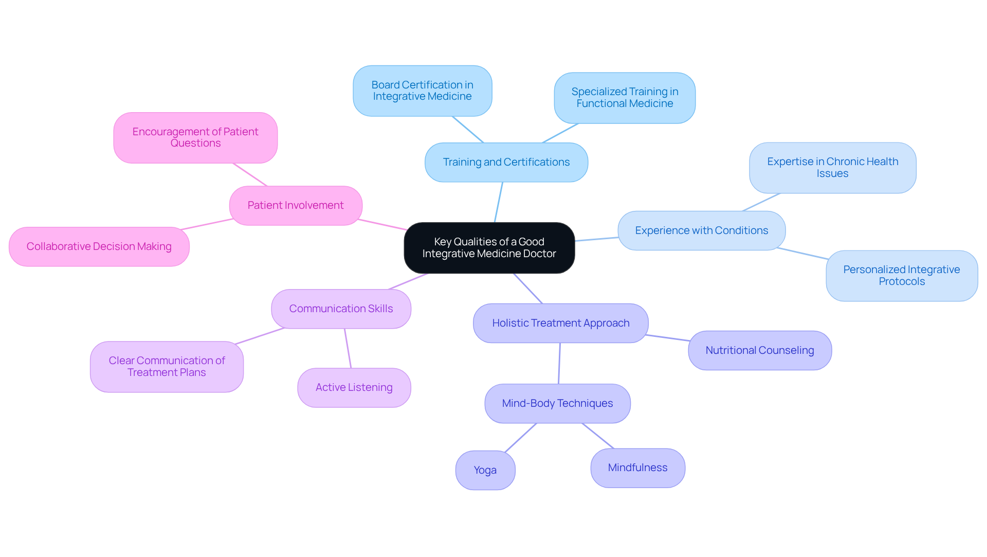 This mindmap helps you see the essential qualities to look for in an integrative medicine doctor. Start at the center with the main idea, then follow the branches to explore each quality and its specific aspects. Each color-coded branch represents a different quality, making it easy to understand what to prioritize in your search. This mindmap helps you see the essential qualities to look for in an integrative medicine doctor. Start at the center with the main idea, then follow the branches to explore each quality and its specific aspects. Each color-coded branch represents a different quality, making it easy to understand what to prioritize in your search.