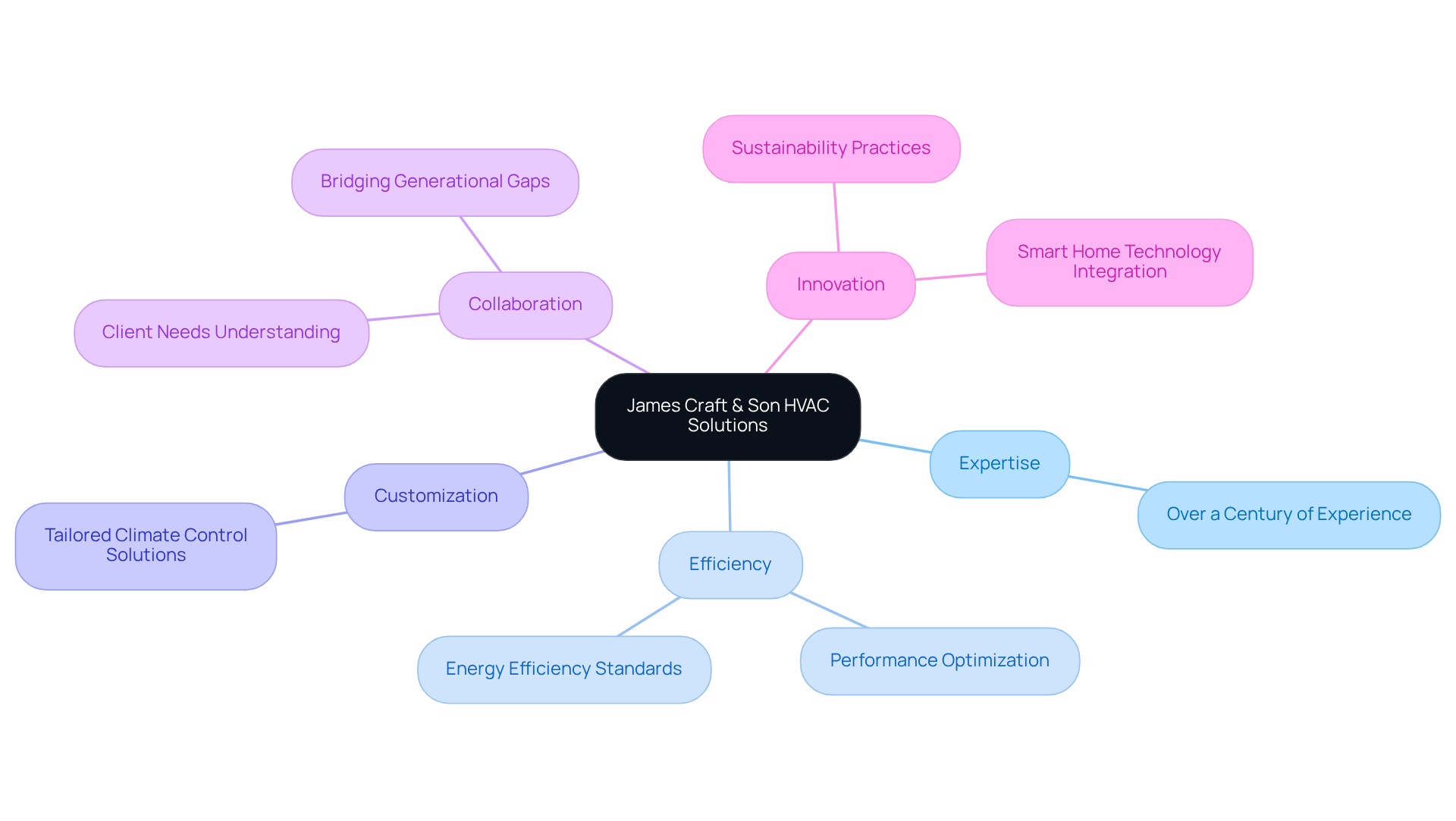 The central node represents the company and its core offerings. Each branch highlights a key theme related to their HVAC solutions, showing how they connect to the overall goal of providing tailored and efficient climate control.