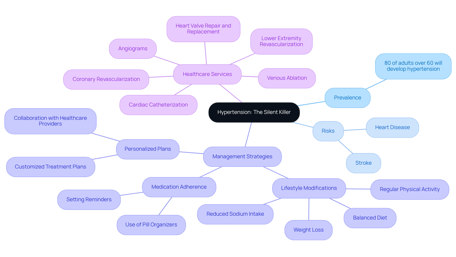 This mindmap illustrates the key aspects of hypertension, starting from the central issue and branching out into prevalence, risks, management strategies, and healthcare services. Each branch represents a different facet of hypertension, helping you see how they all connect to the main topic.
