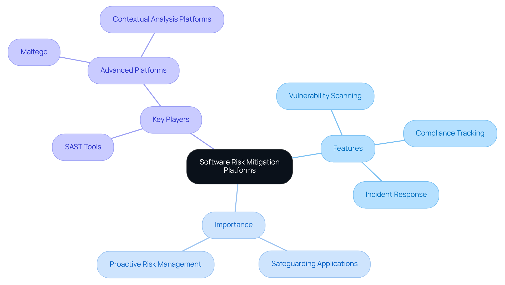 The central node represents the main topic, while branches show features, importance, and key players in the software risk mitigation landscape. Each color-coded branch helps you quickly identify different aspects of the platforms.
