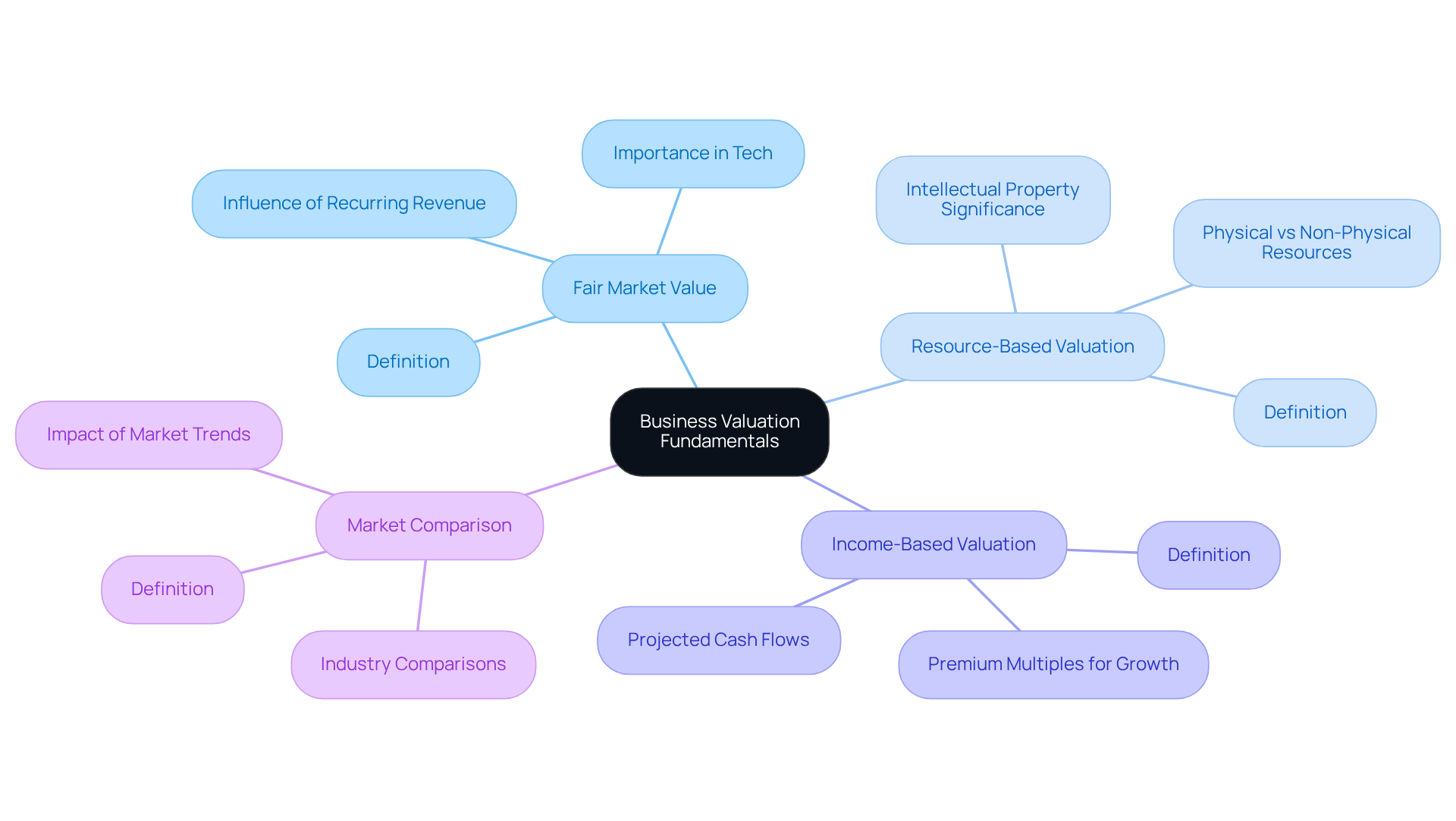 This mindmap starts with the core idea of business valuation at the center. Each branch represents a different valuation method, and the sub-branches provide key details about each method. Follow the branches to explore how these concepts connect and contribute to understanding business valuation.