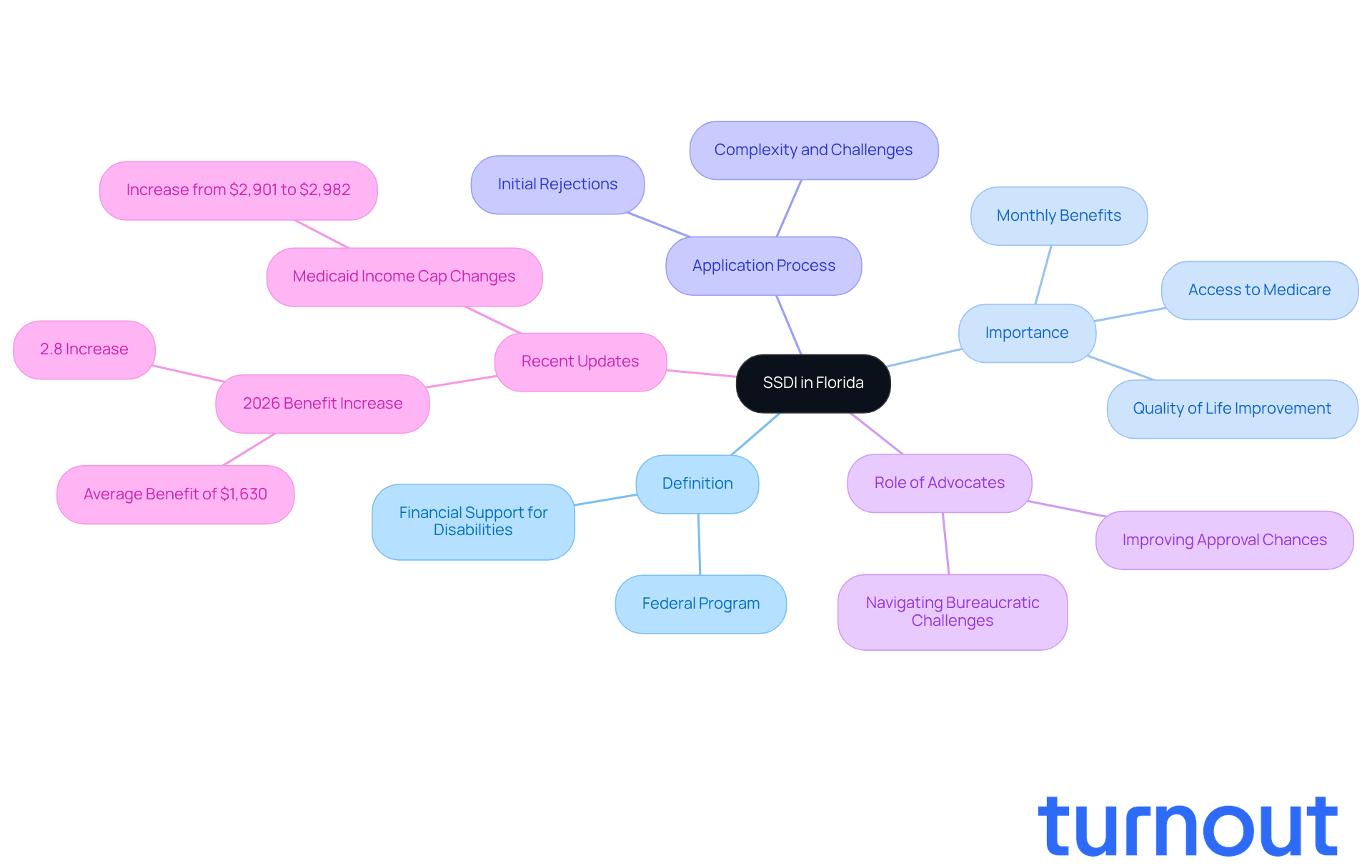 The central node represents SSDI, with branches showing different important topics. Each branch connects to specific details, helping you see how everything relates to understanding SSDI in Florida. The central node represents SSDI, with branches showing different important topics. Each branch connects to specific details, helping you see how everything relates to understanding SSDI in Florida.