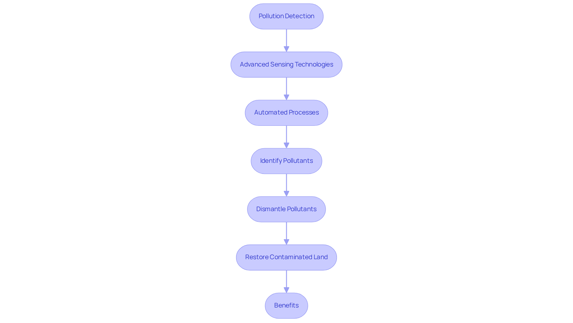 Follow the arrows to see how the robots detect and clean up pollution. Each step shows how they work and the benefits of using advanced technology instead of traditional methods.