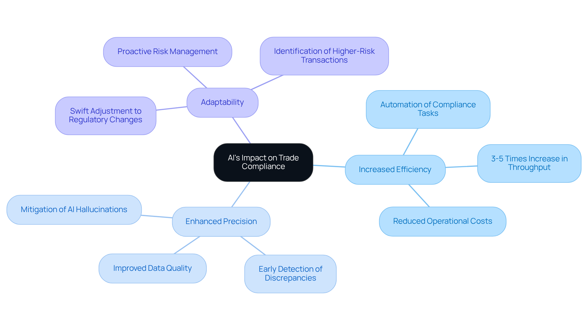 The central node represents the overall theme, while the branches show the specific impacts of AI. Each branch contains key points that explain how AI enhances trade compliance in various ways.
