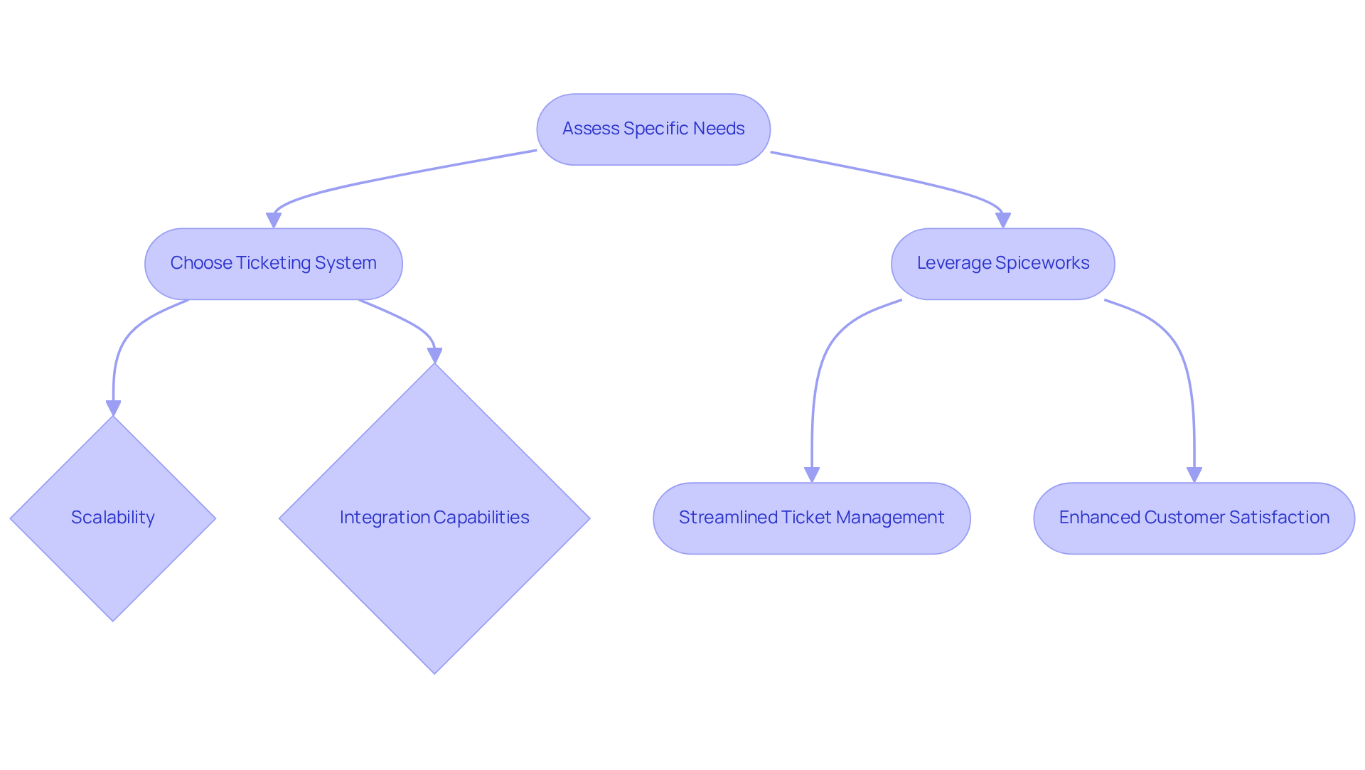 Follow the arrows to see the steps for implementing a ticketing system with Spiceworks. Start by assessing your needs, then choose the right system, and finally leverage Spiceworks to improve your support operations.